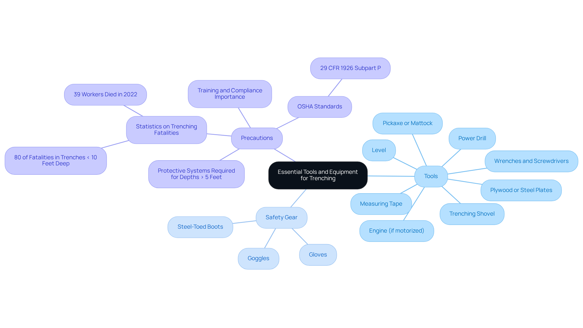 This mindmap shows the key tools and safety measures needed for trenching. Start at the center with the main topic, then follow the branches to see specific tools, safety gear, and important precautions. Each color represents a different category, making it easy to understand what you need for safe and effective trenching.