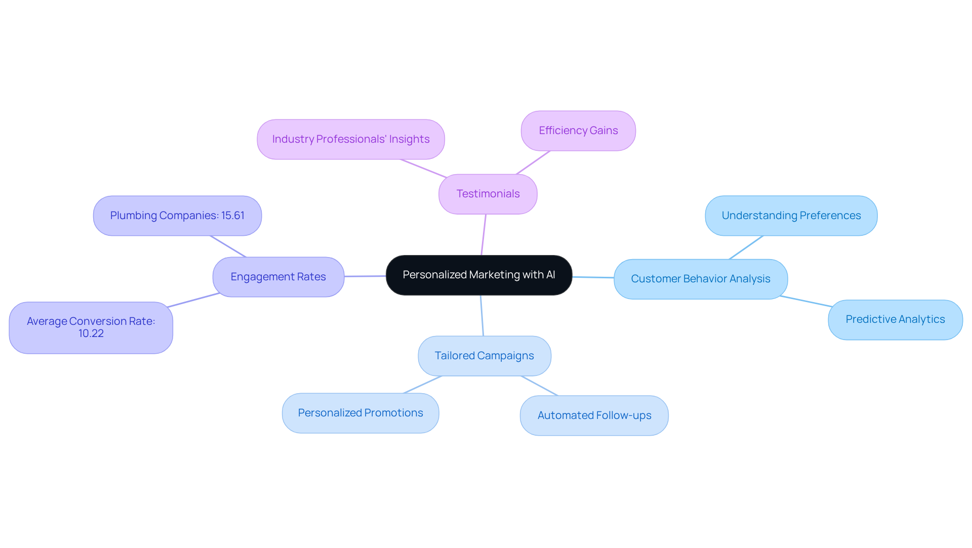The center represents the main idea of using AI in marketing. Each branch shows different aspects of how AI enhances marketing efforts, including statistics and testimonials that support the effectiveness of personalized outreach.