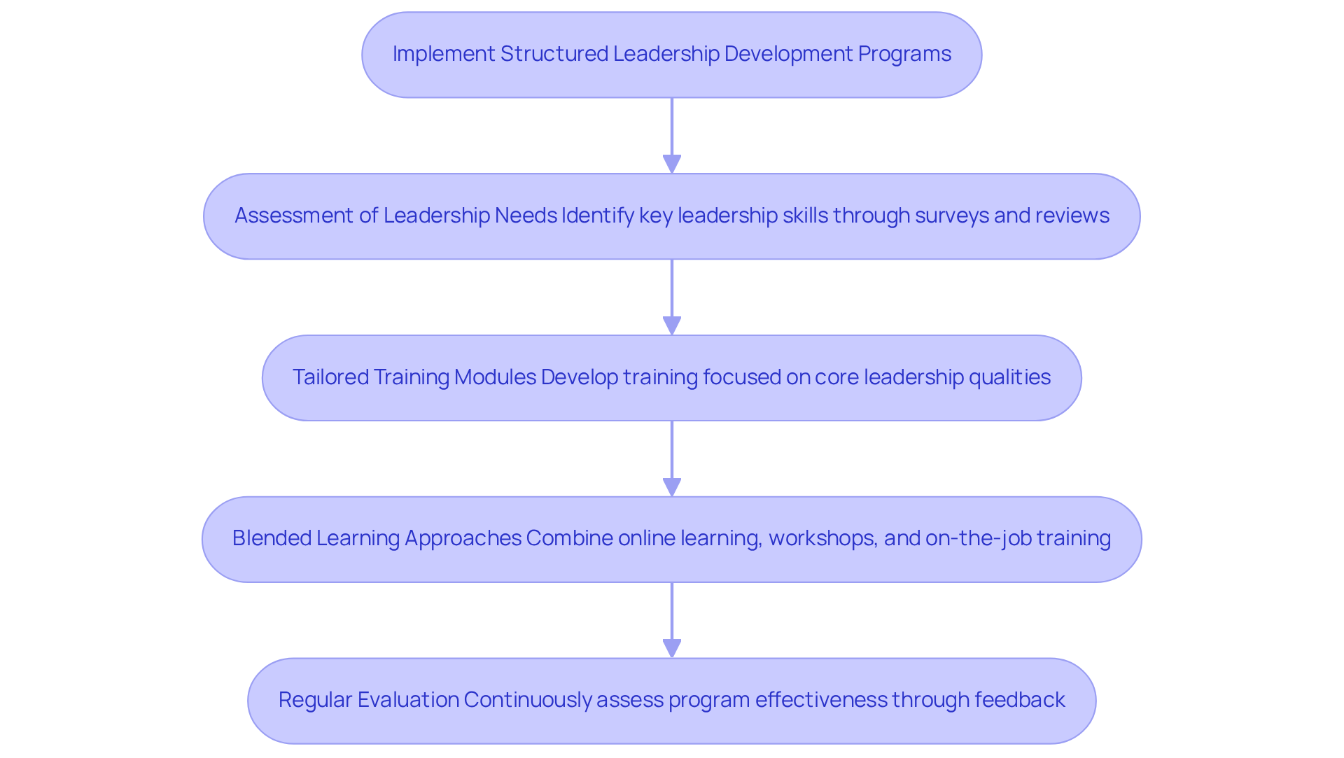 This flowchart outlines the steps to develop effective leadership programs. Start at the top with the main goal, then follow the arrows to see how each step builds on the previous one, leading to improved leadership capabilities.