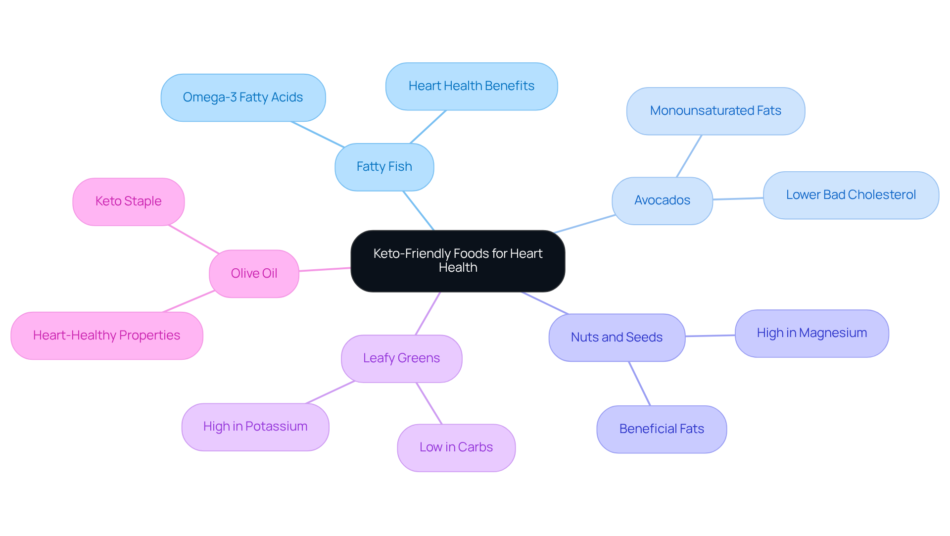 The central node represents the overall theme of heart-healthy keto foods. Each branch shows a specific food category, and the sub-branches explain how these foods benefit heart health. This layout helps you easily identify which foods to include in your diet.