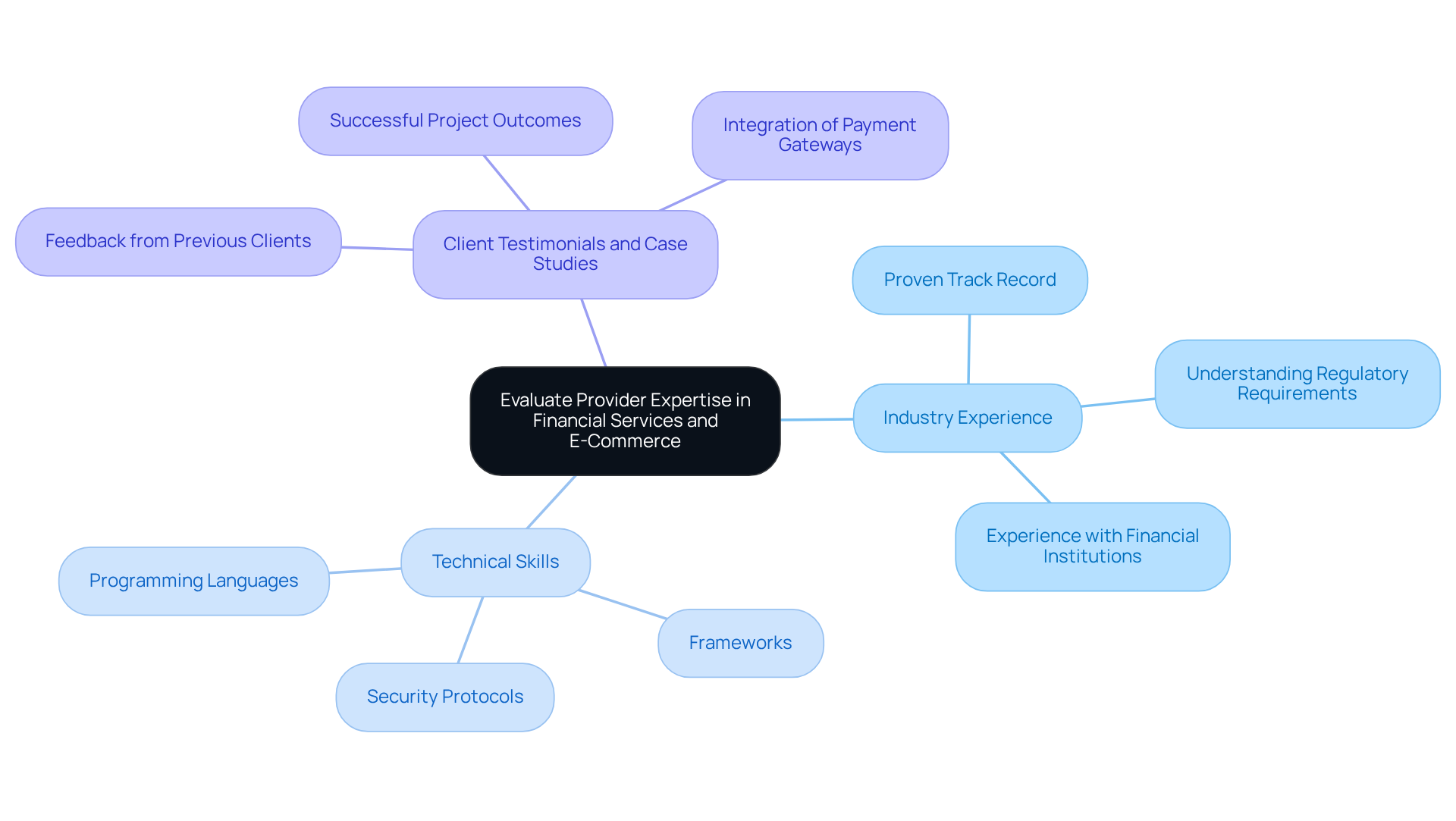 This mindmap starts with the main topic in the center and branches out into key factors to consider when choosing a provider. Each branch represents a critical area of evaluation, and the sub-branches provide more detail on what to look for. This visual helps you see how each factor contributes to the overall assessment of a provider's expertise. This mindmap starts with the main topic in the center and branches out into key factors to consider when choosing a provider. Each branch represents a critical area of evaluation, and the sub-branches provide more detail on what to look for. This visual helps you see how each factor contributes to the overall assessment of a provider's expertise.