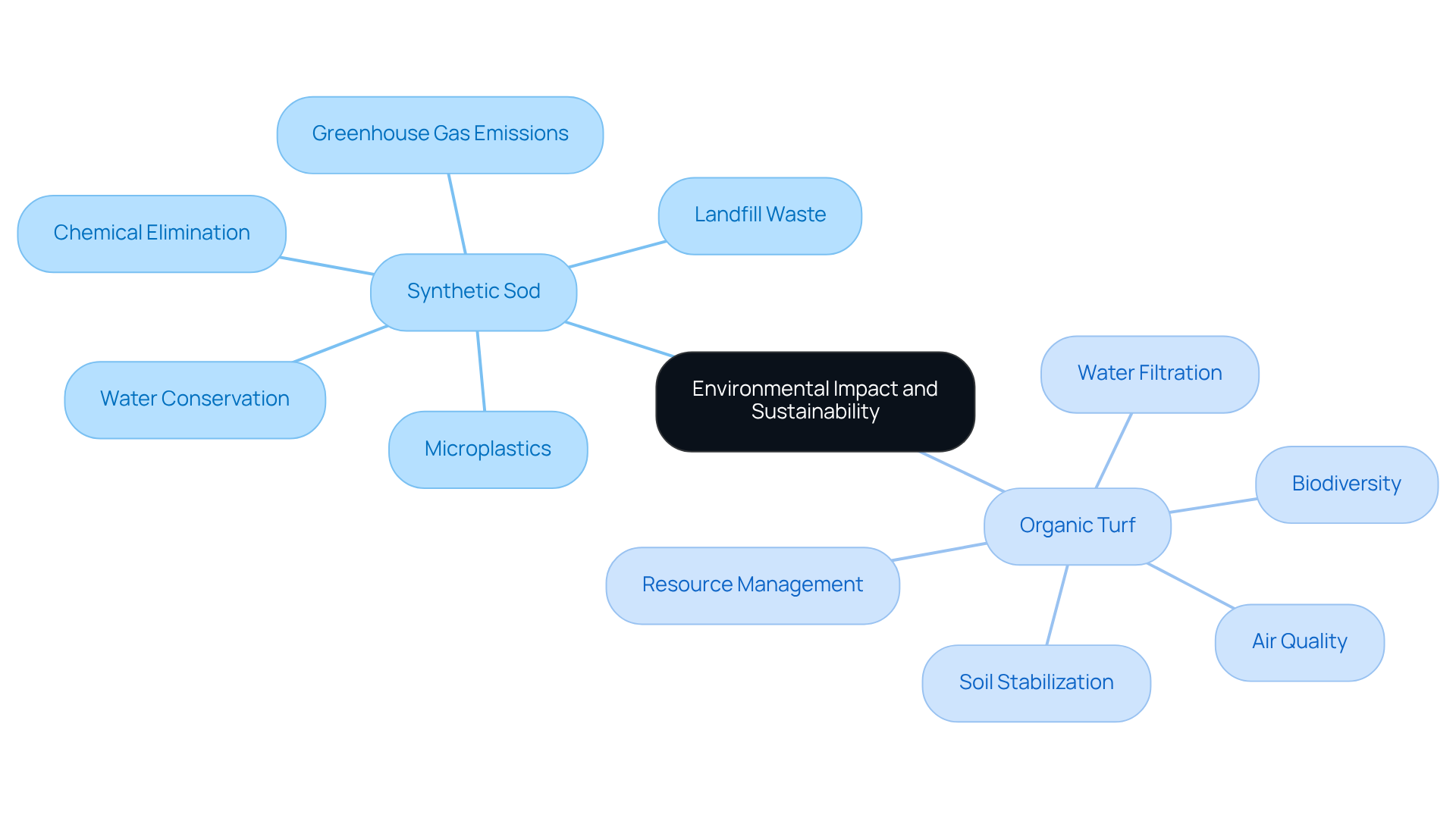 The central node represents the main topic, while the branches show the two turf options and their environmental impacts. Each sub-branch highlights specific benefits or concerns, helping you understand the trade-offs involved in choosing between synthetic and organic turf.
