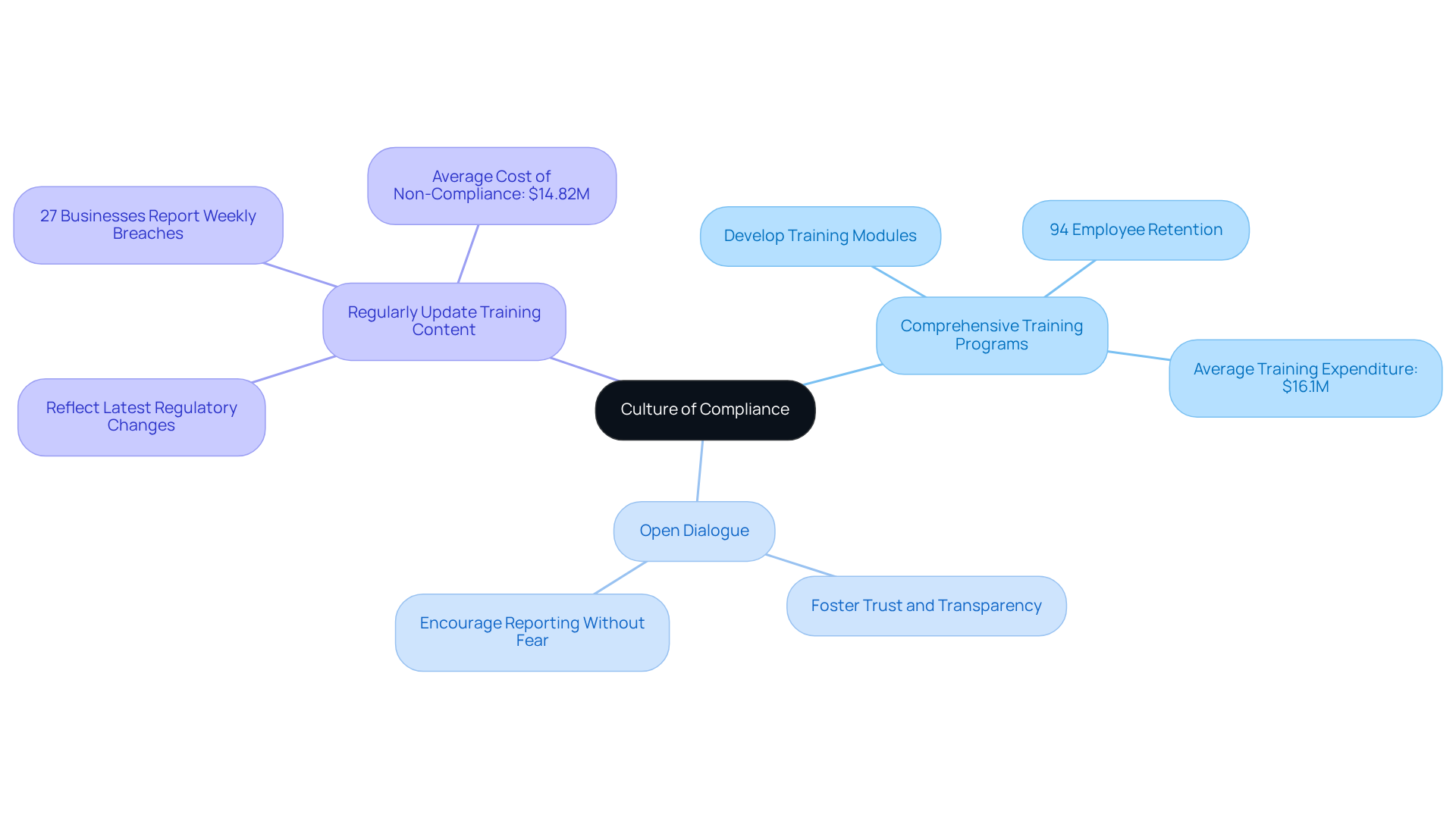 The central node represents the overall goal of compliance culture, while the branches show key strategies and their supporting details. Each color-coded branch helps differentiate the strategies for better understanding.