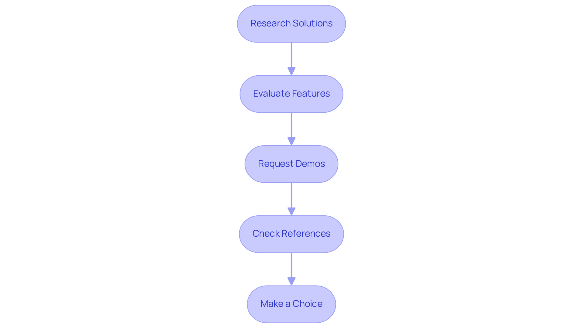 Each box represents a step in the selection process. Follow the arrows to see how each step leads to the next, guiding you through the decision-making journey.