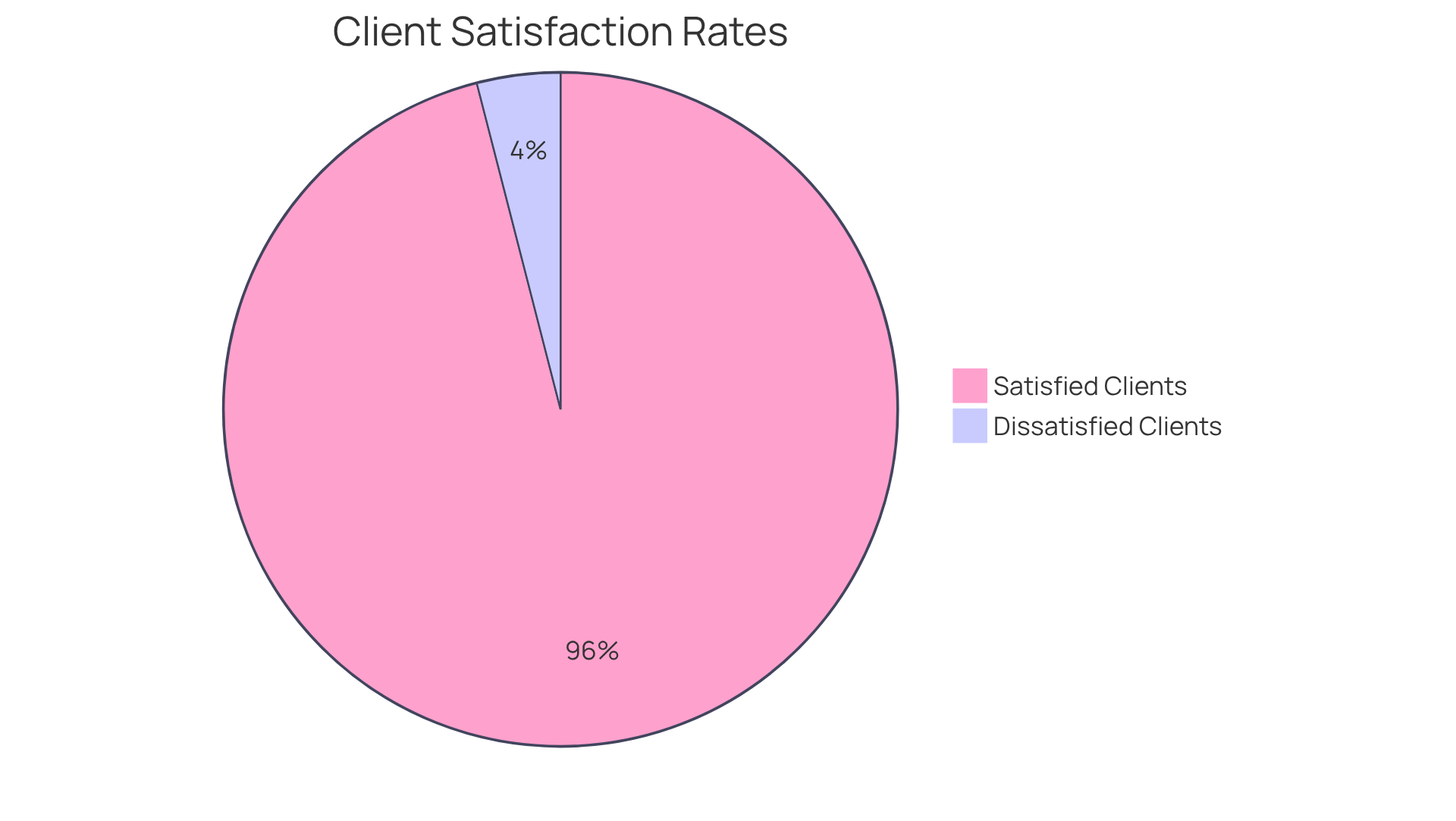 This pie chart shows how happy clients are with their online therapy services. The big blue slice means most clients (96%) are satisfied, while the small red slice represents the few who aren't. It's a quick way to see how effective these services are! This pie chart shows how happy clients are with their online therapy services. The big blue slice means most clients (96%) are satisfied, while the small red slice represents the few who aren't. It's a quick way to see how effective these services are!
