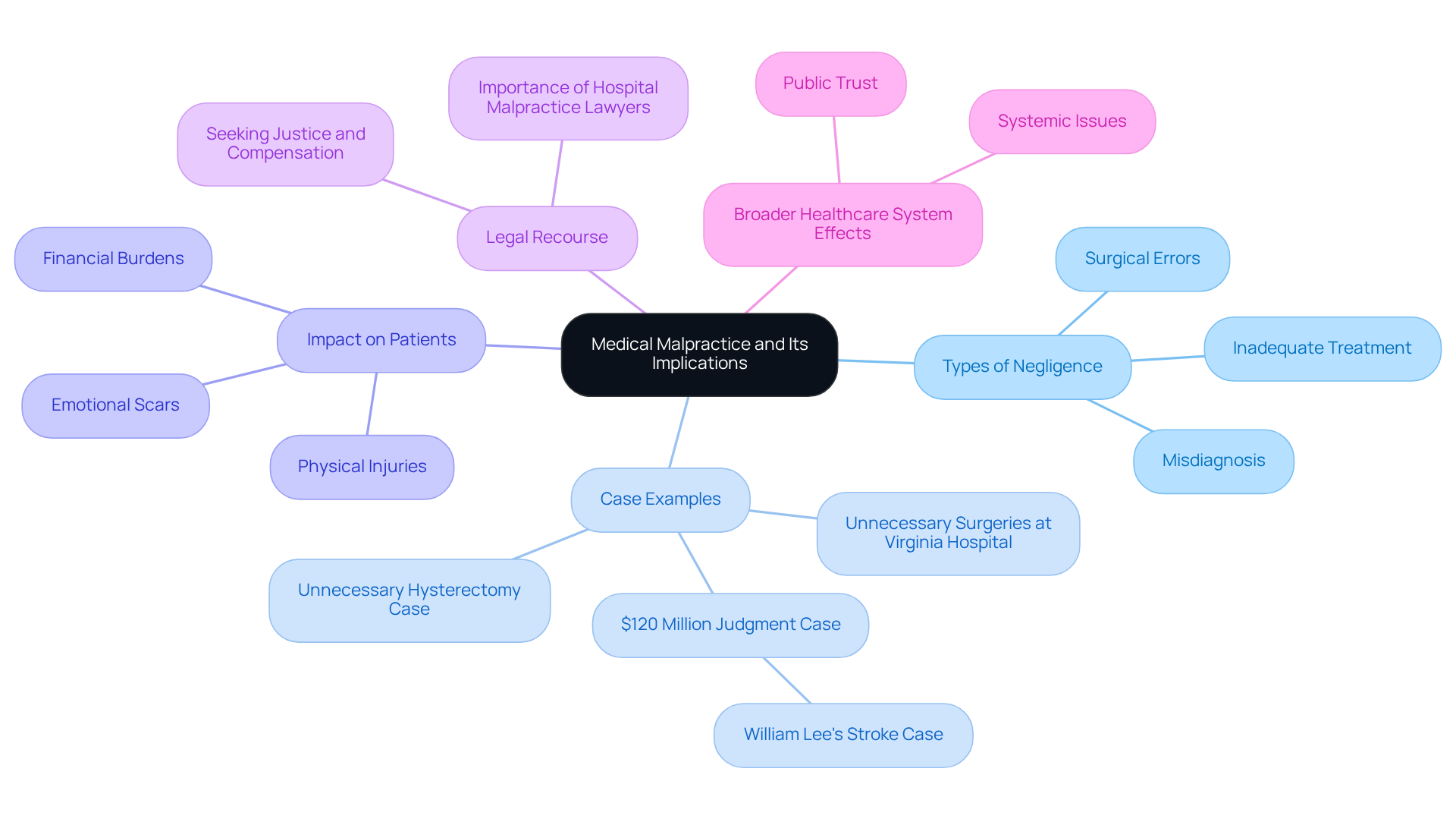 The central node represents the main topic of medical malpractice. Each branch explores different aspects, such as types of negligence and real-life cases, while sub-branches provide more detailed information. This structure helps you see how everything connects and the importance of each element in understanding the overall issue. The central node represents the main topic of medical malpractice. Each branch explores different aspects, such as types of negligence and real-life cases, while sub-branches provide more detailed information. This structure helps you see how everything connects and the importance of each element in understanding the overall issue.