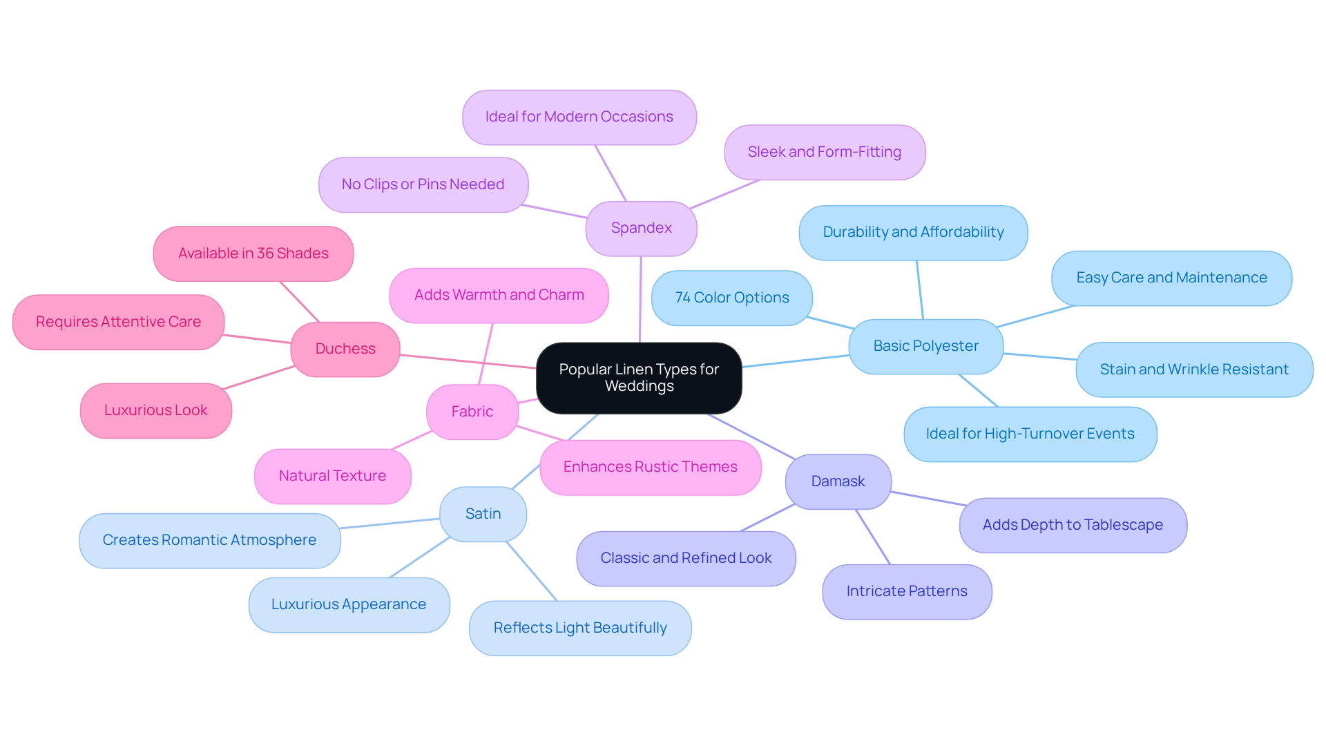 The central node represents the main topic of linen types. Each branch shows a specific type of linen, and the sub-branches explain how they enhance wedding decor. The colors help differentiate each type, making it easier to follow.