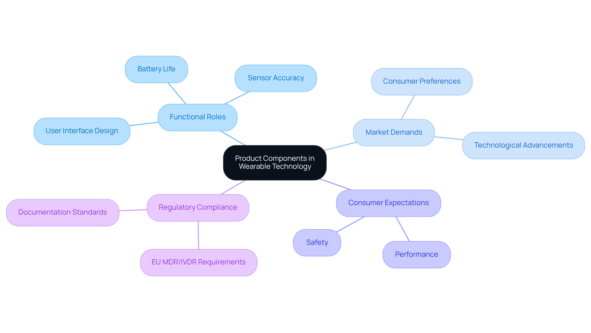 This mindmap starts with the main topic at the center and branches out to show how different components relate to each other and their importance in the market. Each branch represents a key area of focus, helping you understand how they all connect and impact the development of wearable technology.