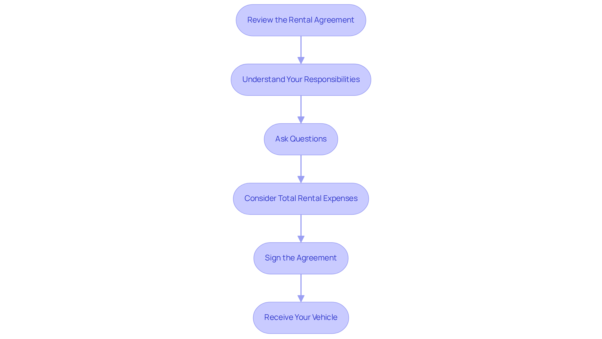 Each box represents a step you need to take to finalize your lease. Follow the arrows to see the order of actions, ensuring you don't miss any important details! Each box represents a step you need to take to finalize your lease. Follow the arrows to see the order of actions, ensuring you don't miss any important details!