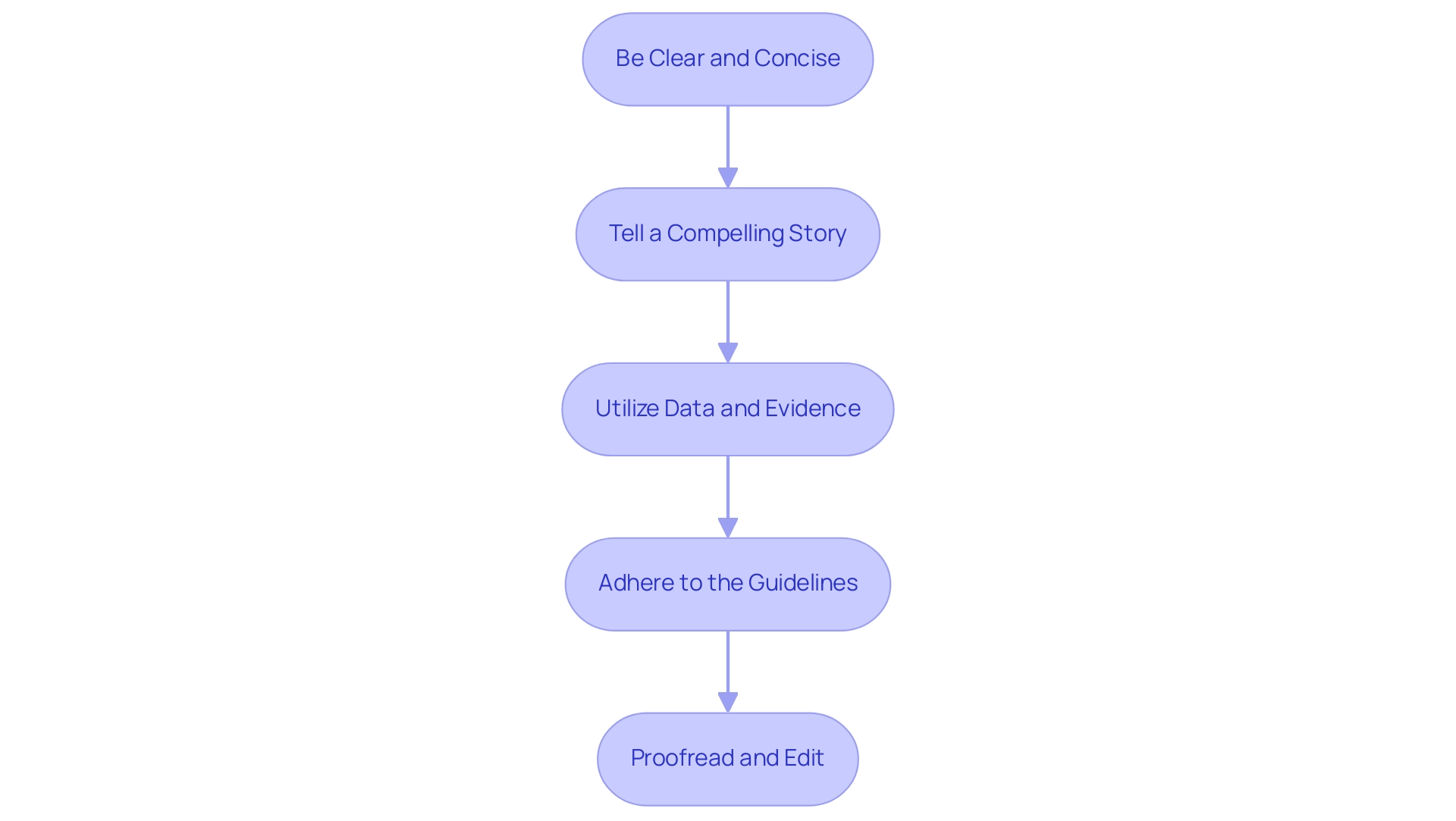 Each box represents a strategy for writing a grant proposal, and the arrows indicate the recommended sequence to follow. Each box represents a strategy for writing a grant proposal, and the arrows indicate the recommended sequence to follow.