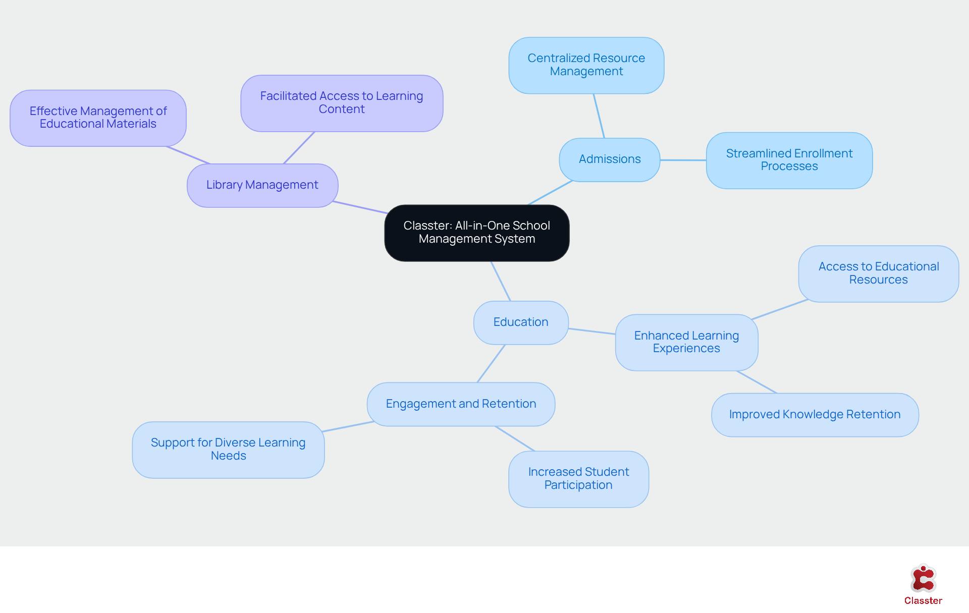The central node represents Classter, while the branches show its main functionalities and the benefits they provide to educational institutions. Follow the branches to understand how each aspect contributes to a better learning environment.