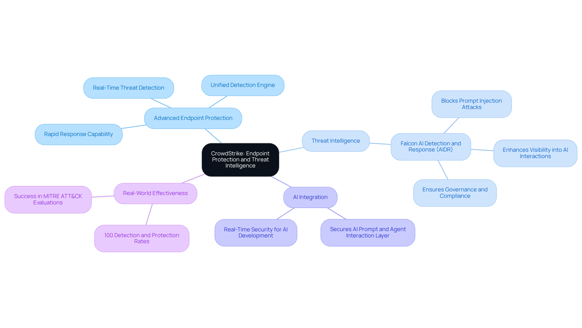 The central node represents CrowdStrike's solutions, with branches showing key features and advancements. Each branch highlights important aspects of the platform, helping you understand how they contribute to effective endpoint protection and threat intelligence.