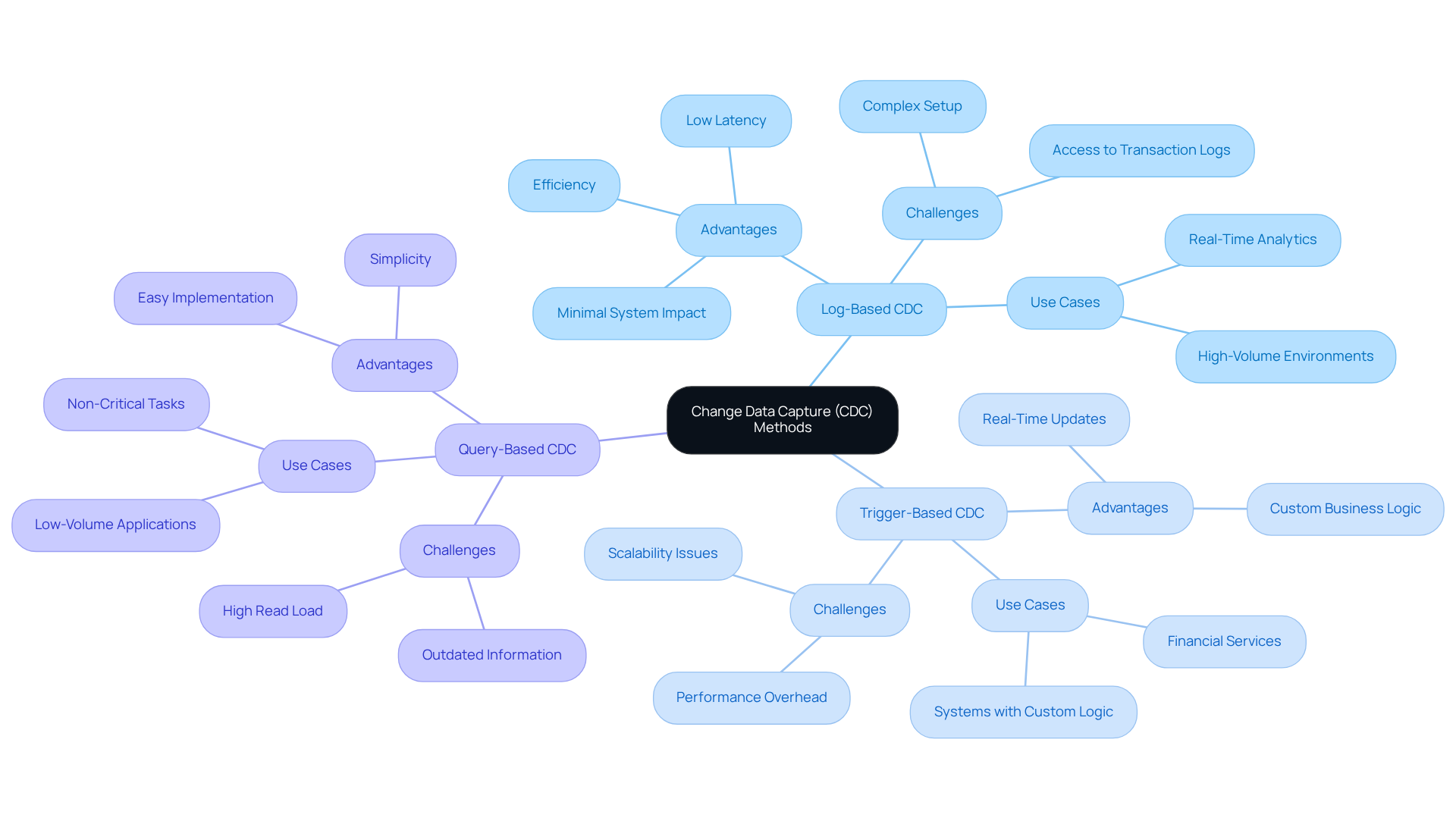 The central node represents the main topic of CDC methods. Each branch shows a specific method, and the sub-branches provide details about advantages and challenges. This layout helps you quickly understand the differences and considerations for each method. The central node represents the main topic of CDC methods. Each branch shows a specific method, and the sub-branches provide details about advantages and challenges. This layout helps you quickly understand the differences and considerations for each method.