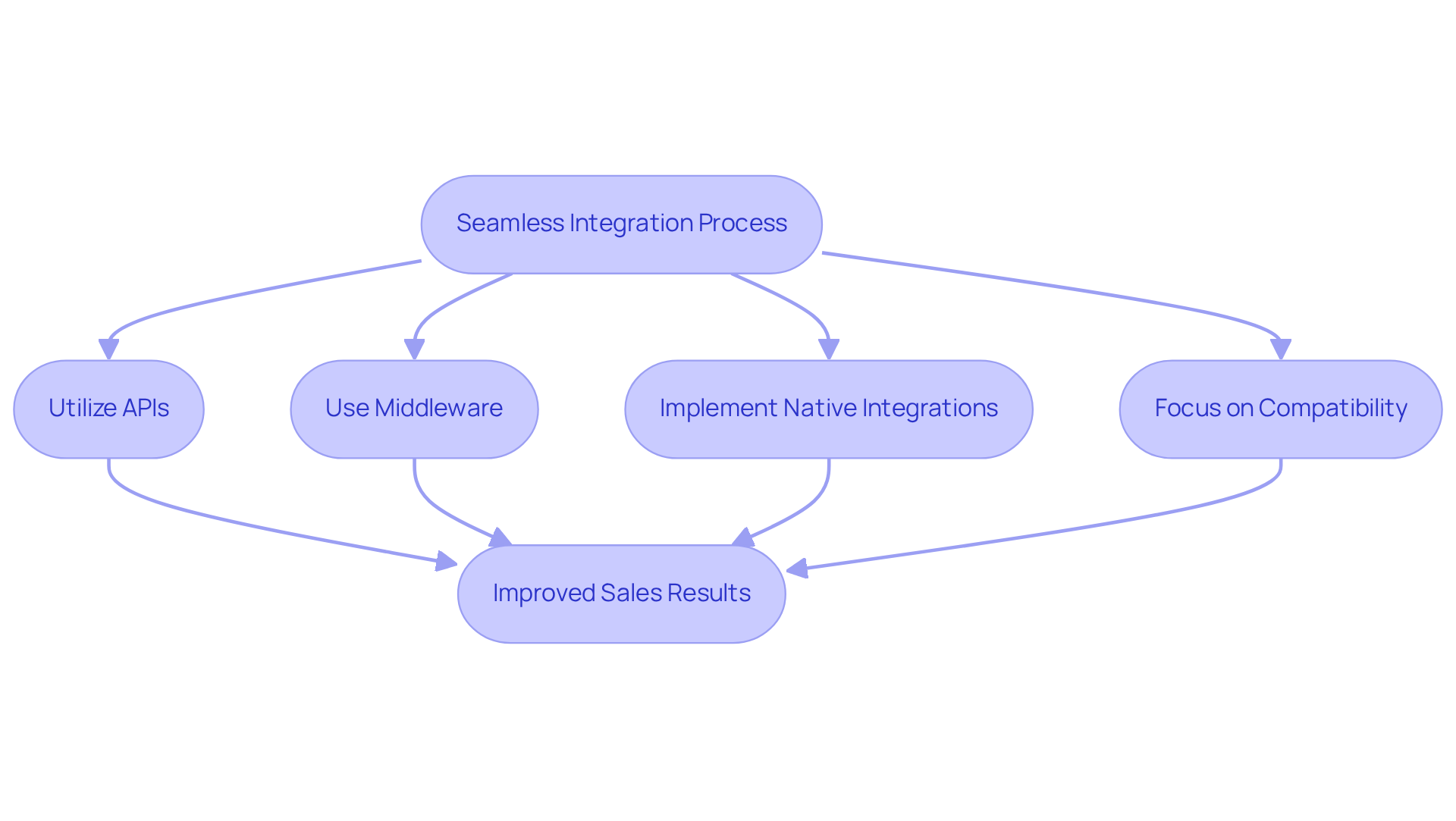 The flowchart illustrates the steps needed for integrating new technologies with existing systems. Each box represents a key action, and the arrows show how they contribute to achieving better sales results. The flowchart illustrates the steps needed for integrating new technologies with existing systems. Each box represents a key action, and the arrows show how they contribute to achieving better sales results.