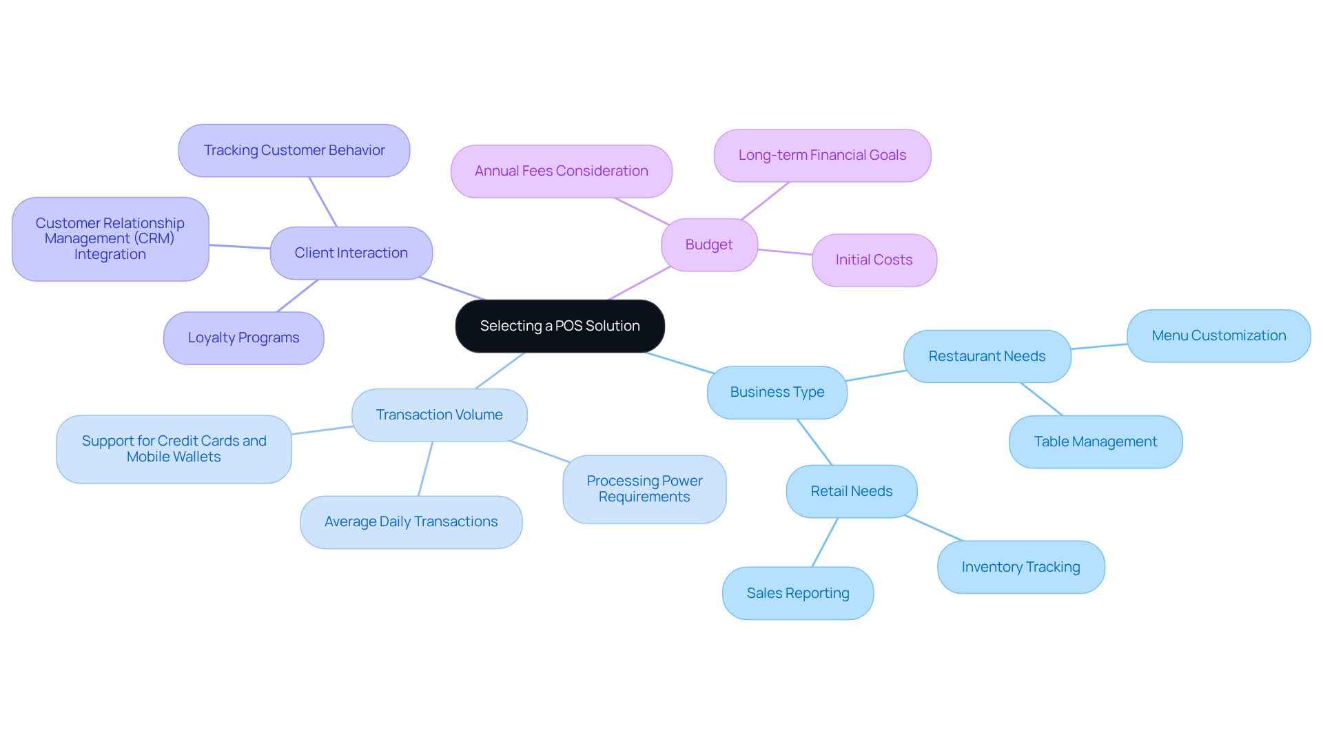 The central idea is about choosing a POS system. Each branch represents a key factor that influences your decision. The sub-branches provide specific details on what to consider under each factor, helping you visualize your unique business requirements. The central idea is about choosing a POS system. Each branch represents a key factor that influences your decision. The sub-branches provide specific details on what to consider under each factor, helping you visualize your unique business requirements.