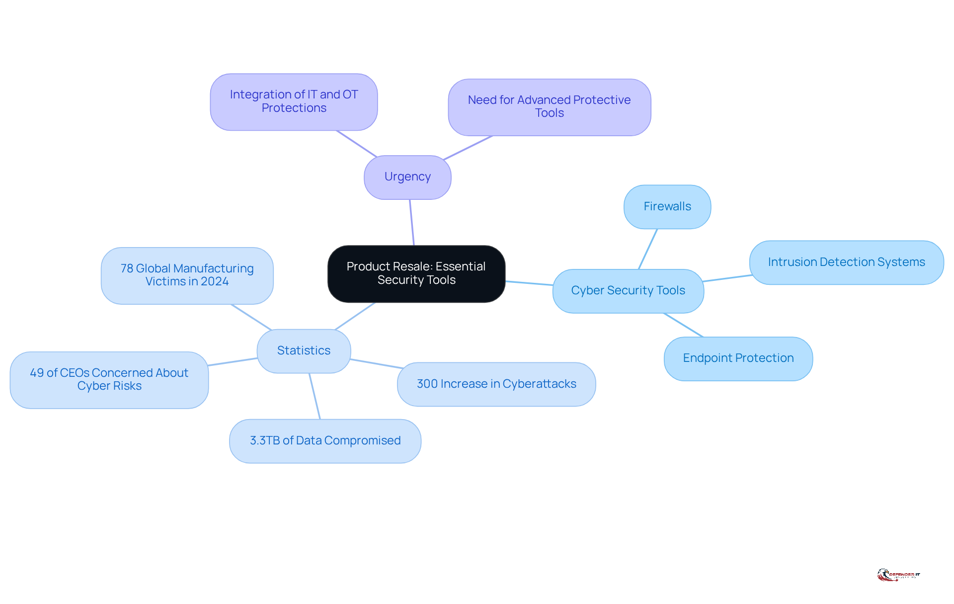 The central node represents the main topic of product resale in cyber security. Each branch shows related areas: tools needed, important statistics, and the urgency of addressing cyber risks. Follow the branches to understand how these elements connect and why they matter. The central node represents the main topic of product resale in cyber security. Each branch shows related areas: tools needed, important statistics, and the urgency of addressing cyber risks. Follow the branches to understand how these elements connect and why they matter.