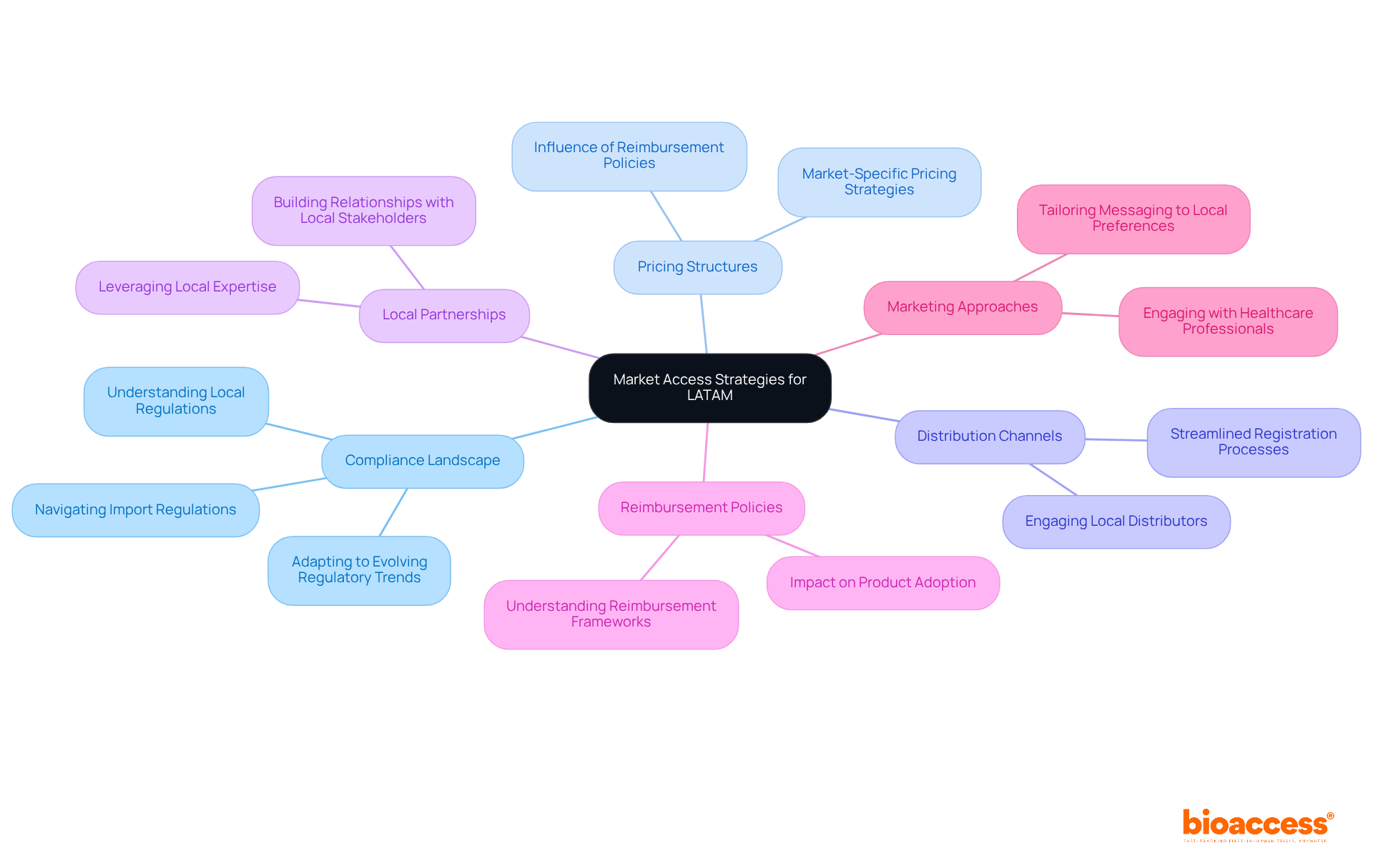 The central node represents the overall strategy, while the branches show the critical areas to consider. Each sub-branch provides more detail on how to approach that area, helping you understand the complexities of entering the LATAM market.