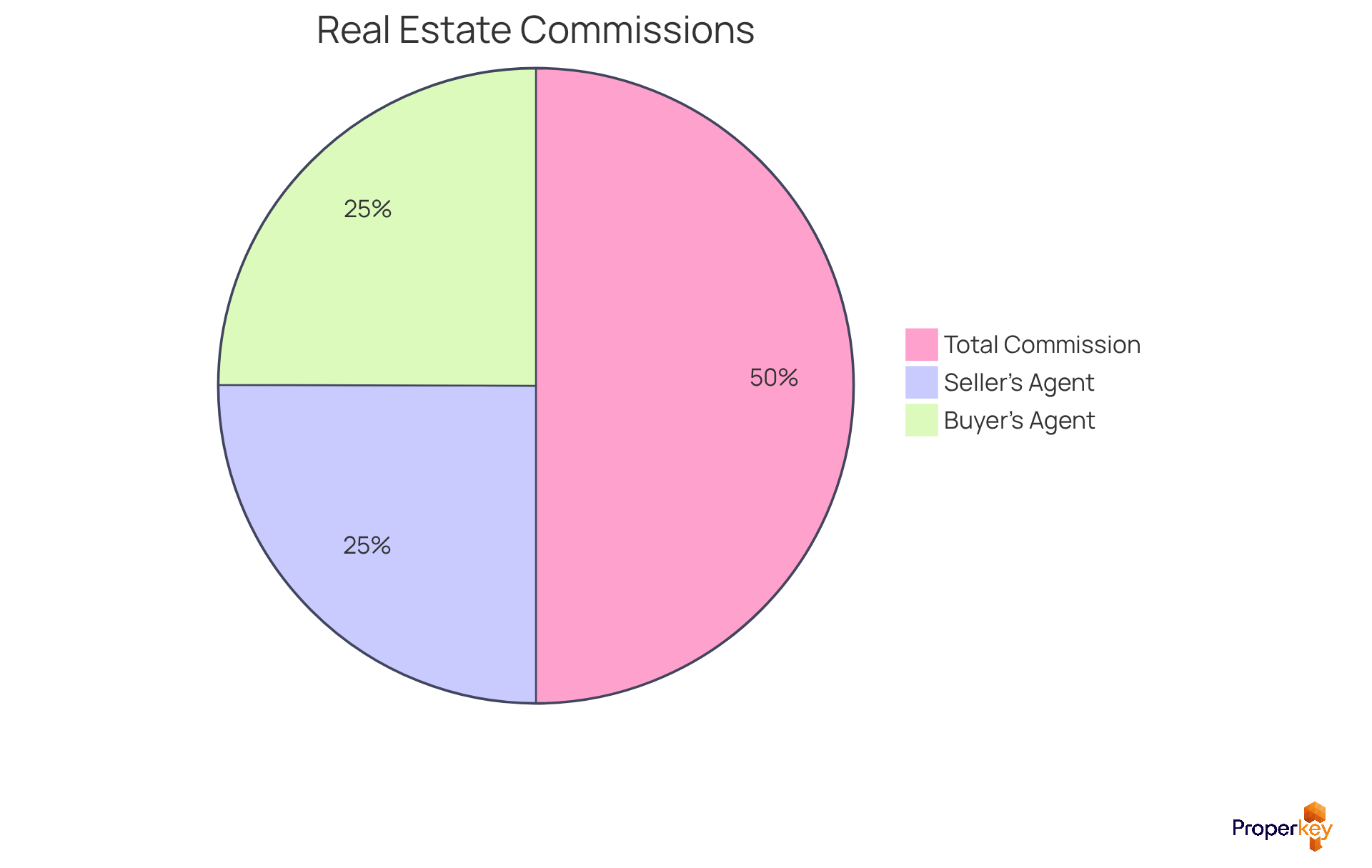 This pie chart shows how real estate commissions are divided between the seller's agent and the buyer's agent. The larger the slice, the more significant the commission for that agent. The total commission percentage reflects how much of the home's sale price goes towards these fees.
