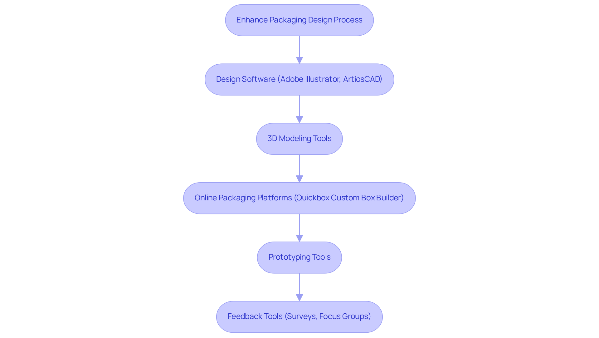 This flowchart shows the steps to enhance your packaging design. Each box represents a tool or method you can use, and the arrows guide you through the process from start to finish. Follow the flow to see how each tool contributes to creating effective packaging.