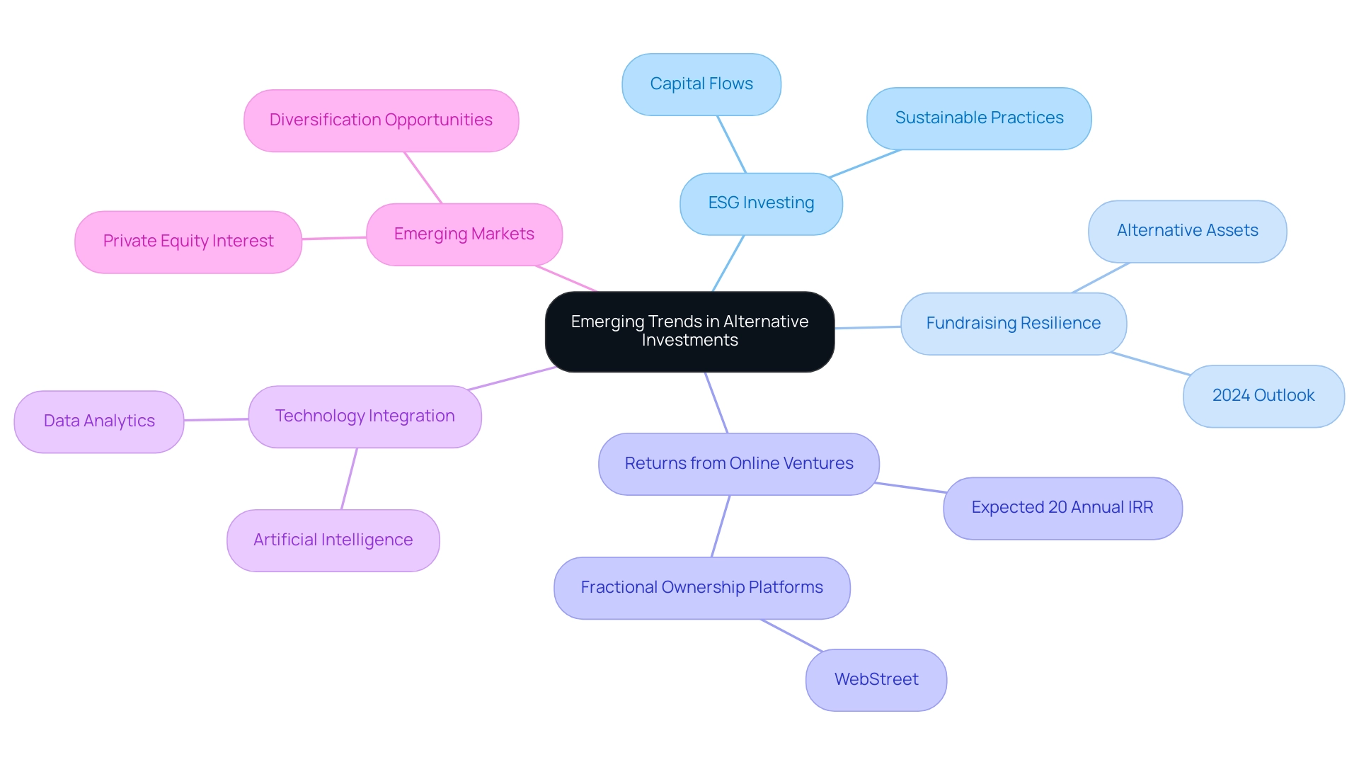 The central node represents the overarching theme, with branches indicating key areas like ESG, technology, and market focus, each color-coded for clarity.