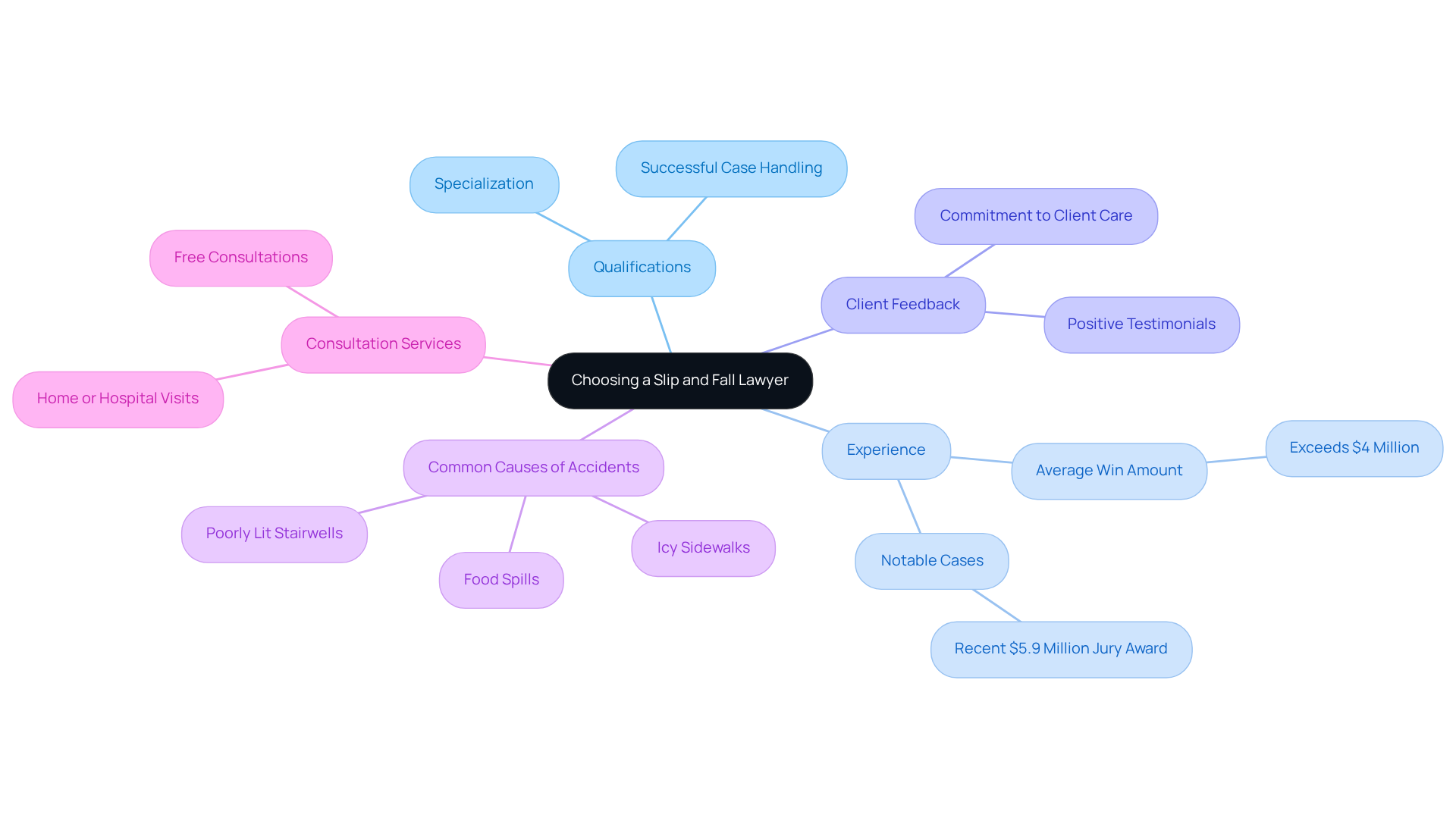 This mindmap helps you visualize the important factors to consider when choosing a slip and fall lawyer. Start at the center with the main topic, then explore each branch to see qualifications, experiences, and other considerations that can guide your decision. This mindmap helps you visualize the important factors to consider when choosing a slip and fall lawyer. Start at the center with the main topic, then explore each branch to see qualifications, experiences, and other considerations that can guide your decision.