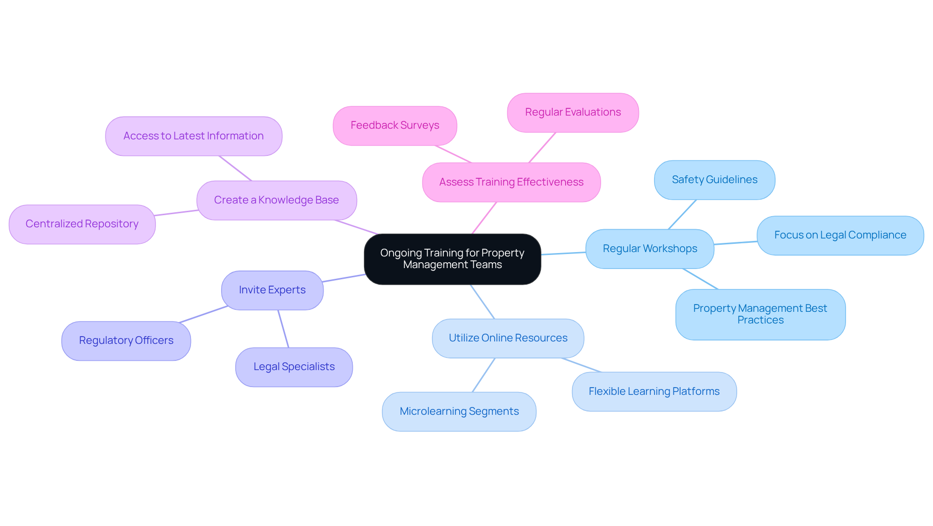 The central node represents the main focus of ongoing training. Each branch shows a different best practice, and the sub-branches provide additional details or actions related to that practice. This layout helps you see how all these elements work together to improve training and compliance. The central node represents the main focus of ongoing training. Each branch shows a different best practice, and the sub-branches provide additional details or actions related to that practice. This layout helps you see how all these elements work together to improve training and compliance.