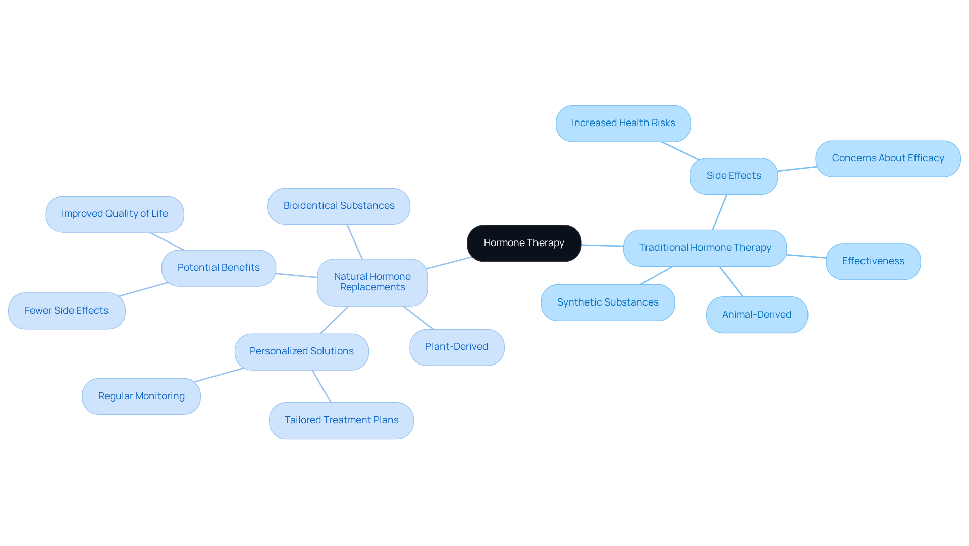 The central node represents the overall topic of hormone therapy. The branches show the two main types of therapy, with further details about their characteristics and implications. This layout helps you understand the differences and similarities at a glance.