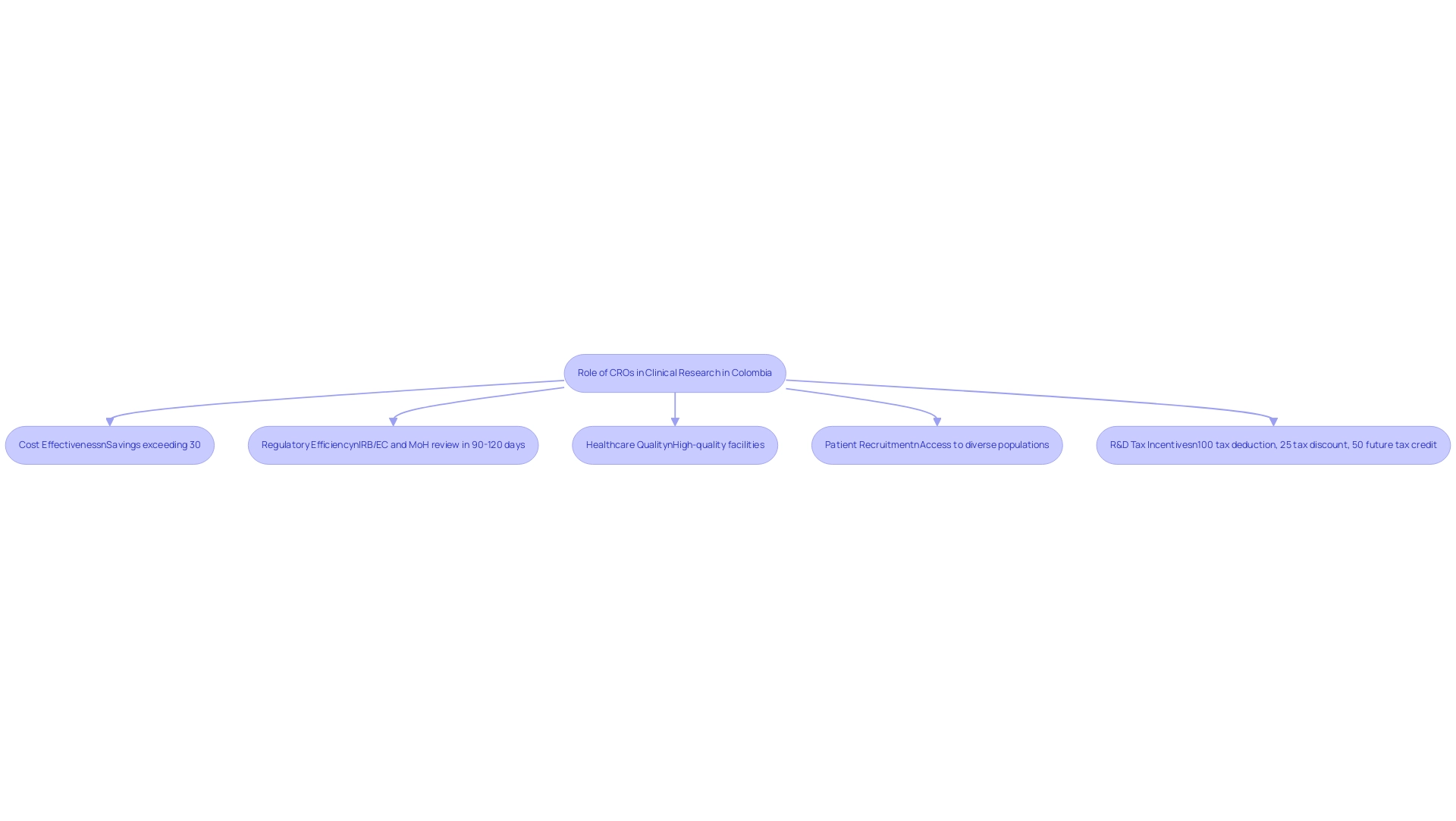 Each component represents a key aspect of CRO operations, with arrows indicating how these factors interconnect to enhance clinical research.