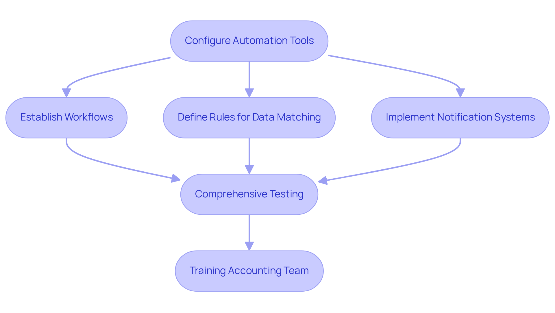 Each box represents a step in the automation process. Follow the arrows to see how each action leads to the next, guiding you through the implementation journey.