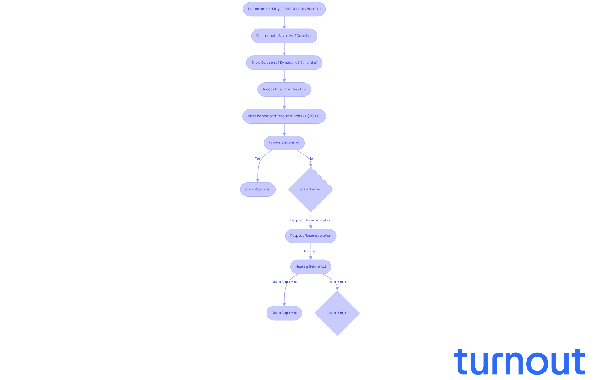 Follow the arrows to see the steps you need to take to determine if you qualify for SSI disability benefits. Each box represents a requirement that must be met.