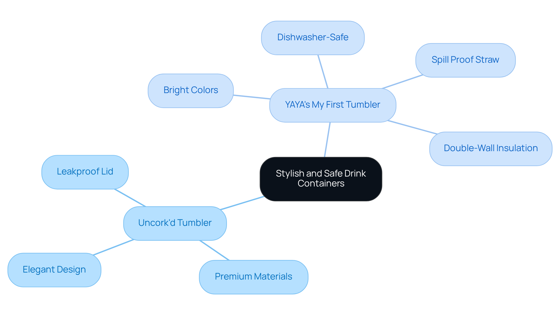 This mindmap shows two stylish drink containers designed for parents and kids. Each branch highlights the unique features of the Uncork'd tumbler and YAYA's My First Tumbler, helping you see how they cater to both style and functionality.