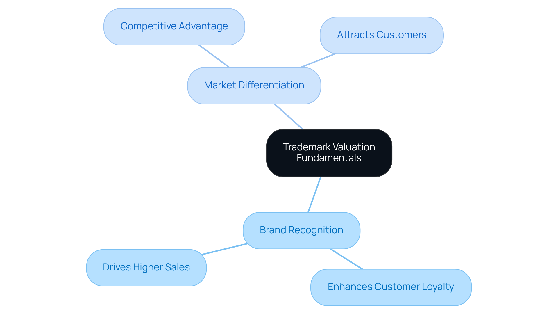 This mindmap starts with the core idea of trademark valuation at the center. From there, you can explore how brand recognition and market differentiation play crucial roles in shaping a company's success. Each branch leads to specific points that illustrate why these elements matter.