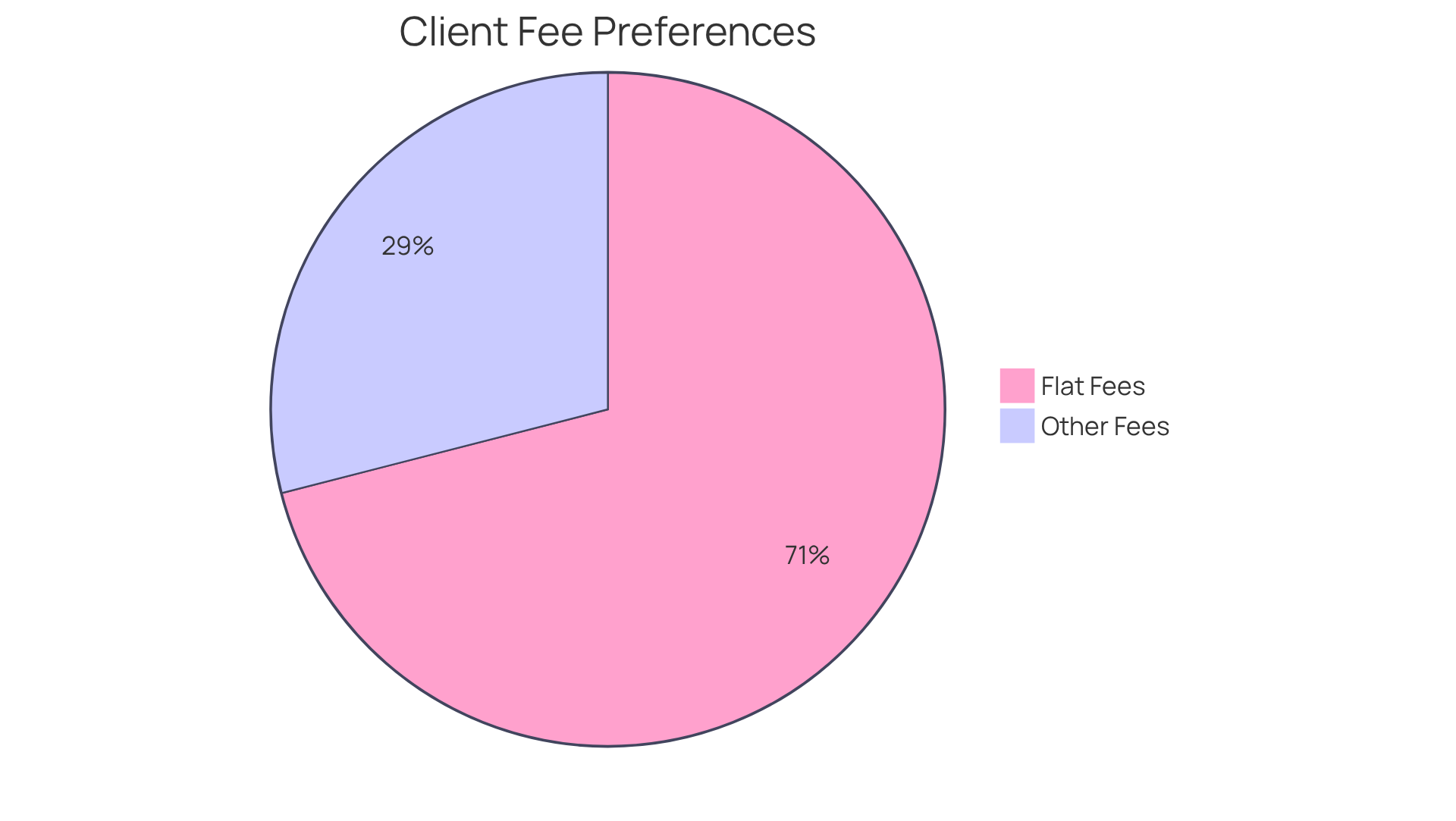 The blue slice shows the majority of clients who prefer flat fees for their predictability, while the orange slice represents those who choose hourly rates or other structures. This helps you see how common each preference is.