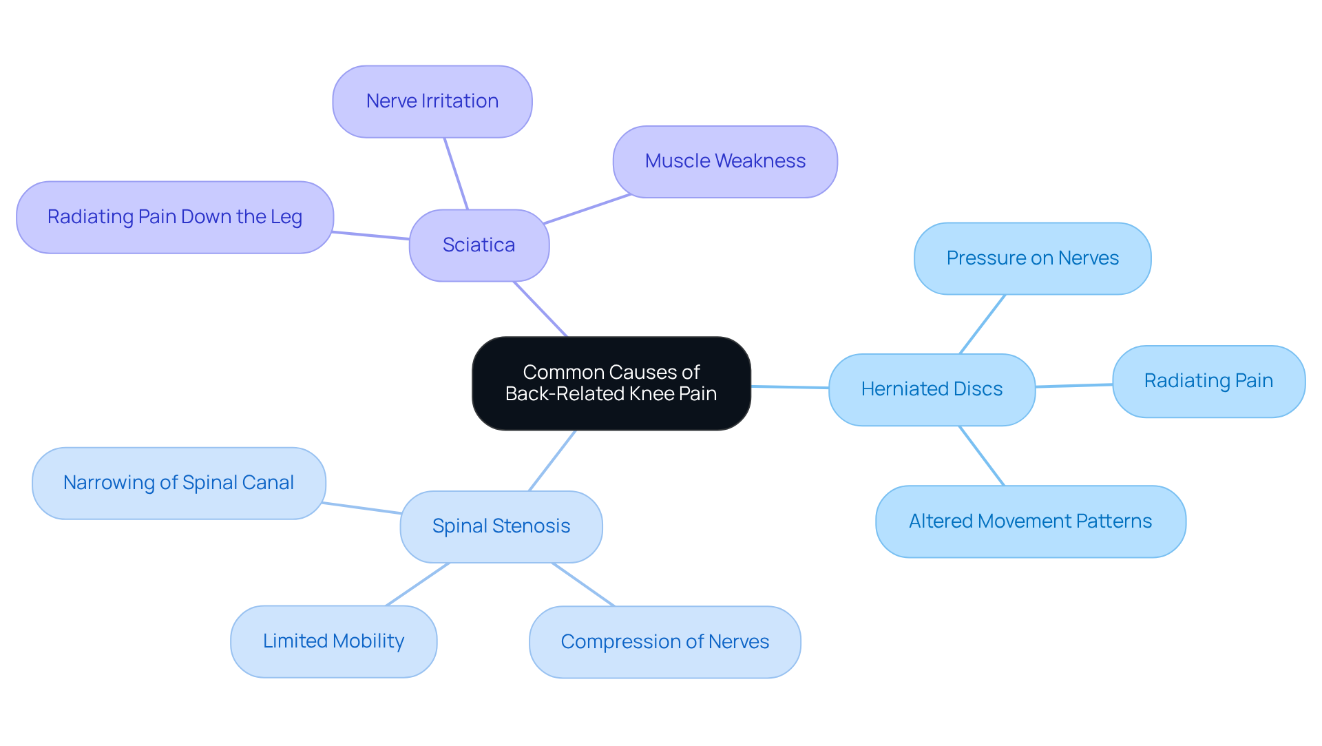 This mindmap shows the main causes of knee pain related to back issues. Each branch represents a different condition, and the sub-branches explain how they contribute to discomfort. Follow the branches to understand how these issues are interconnected. This mindmap shows the main causes of knee pain related to back issues. Each branch represents a different condition, and the sub-branches explain how they contribute to discomfort. Follow the branches to understand how these issues are interconnected.