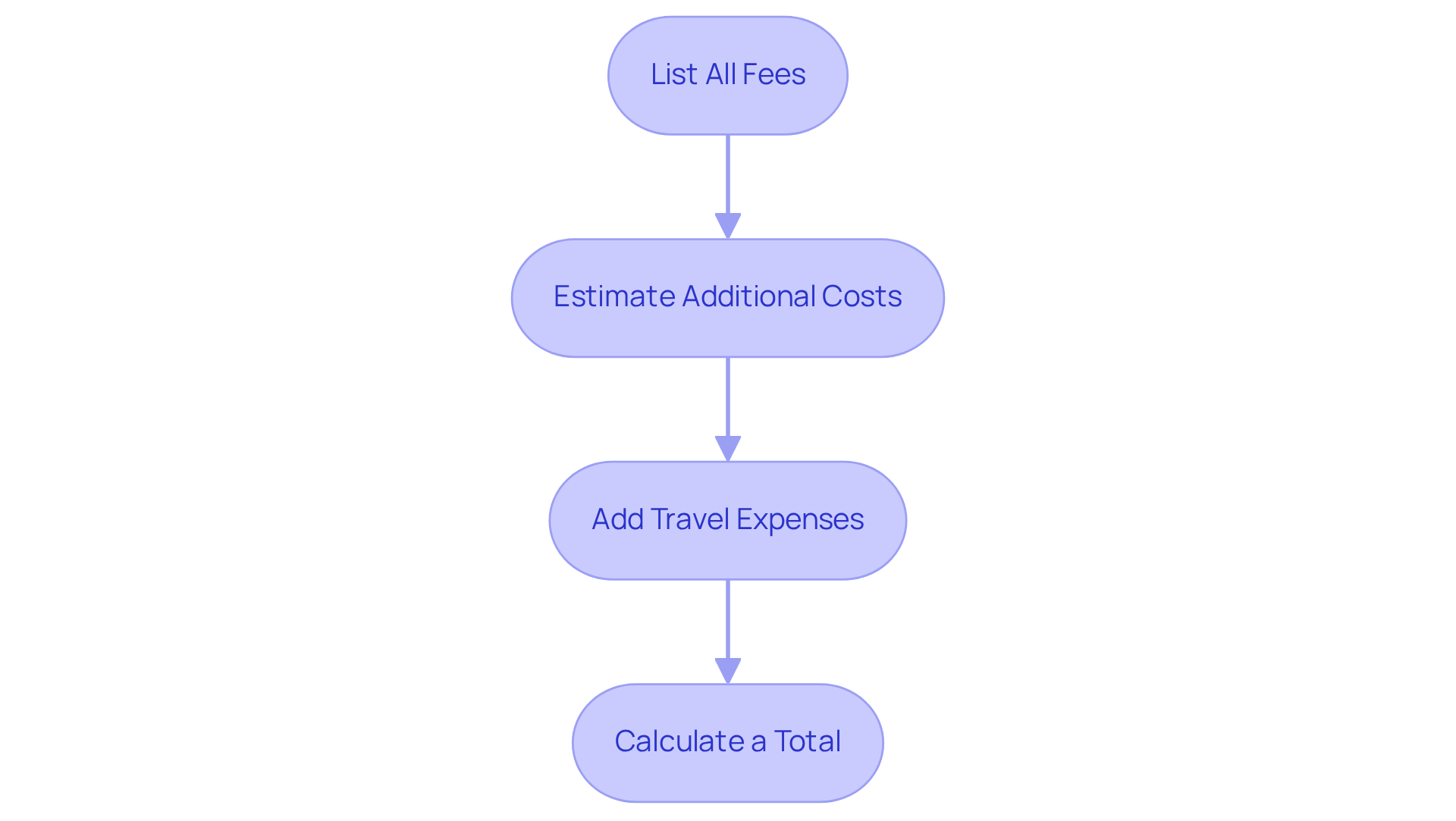 Each box represents a step in the process of calculating costs. Follow the arrows to see how to move from listing fees to estimating additional costs, adding travel expenses, and finally calculating the total. This flowchart helps you visualize the entire process, making it easier to understand what you need to do.