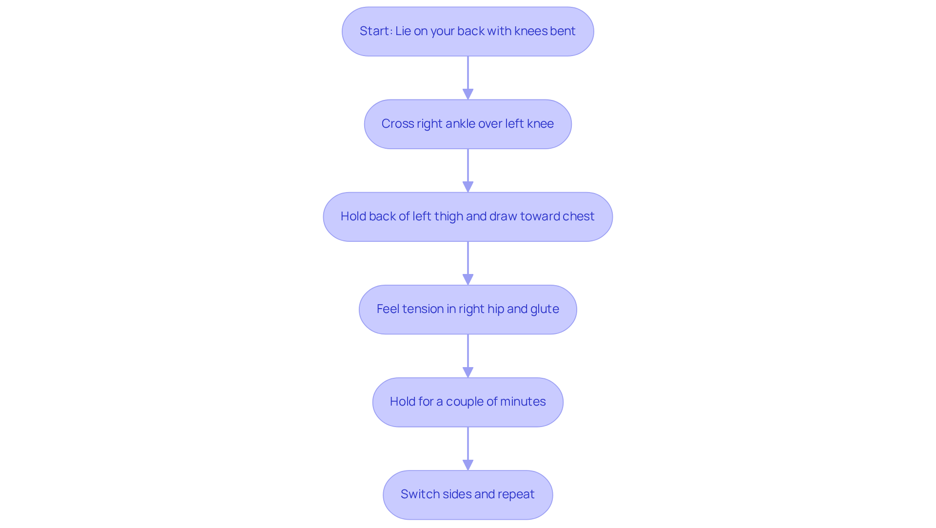 This flowchart guides you through the Figure 4 Stretch step by step. Follow the arrows to see what to do at each stage, from lying down to switching sides. Each box represents a specific action to help you relieve sciatic nerve pain. This flowchart guides you through the Figure 4 Stretch step by step. Follow the arrows to see what to do at each stage, from lying down to switching sides. Each box represents a specific action to help you relieve sciatic nerve pain.