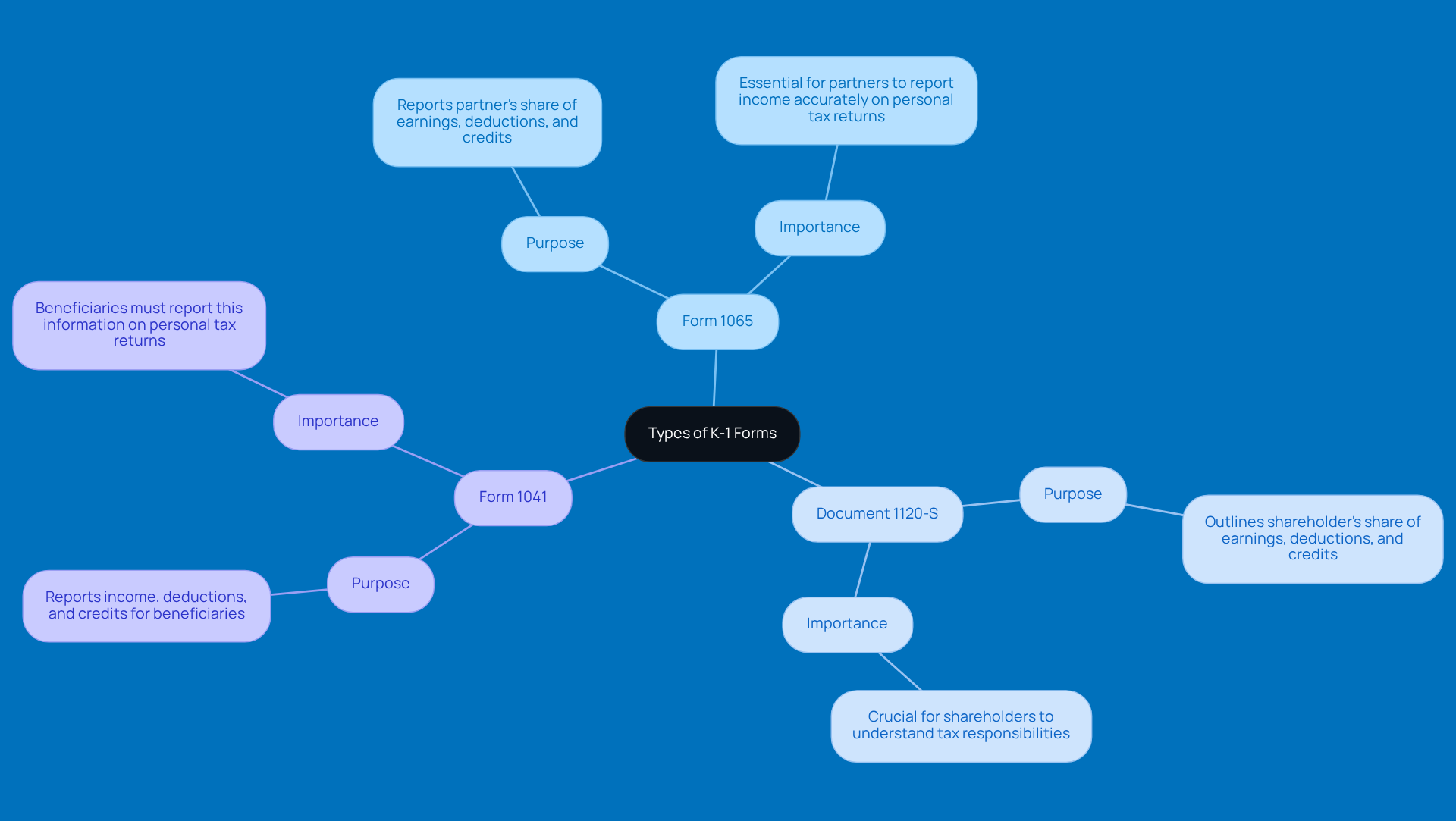 The central node represents K-1 forms, while each branch shows a specific type of form. The sub-branches explain what each form is for and why it's important for tax reporting.