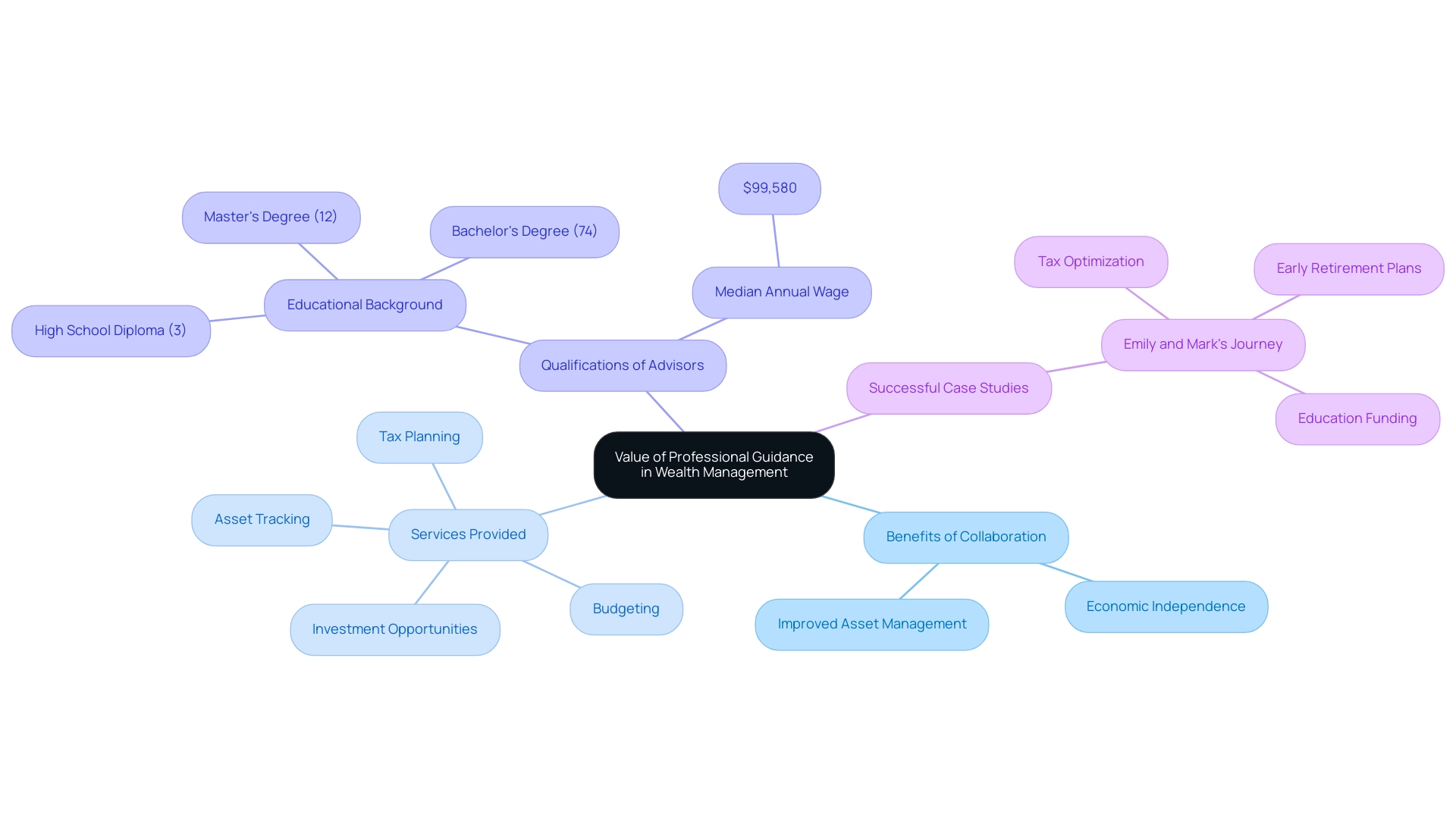 The central node represents the value of professional guidance, with branches illustrating the benefits, services, qualifications, and case studies associated with wealth management.