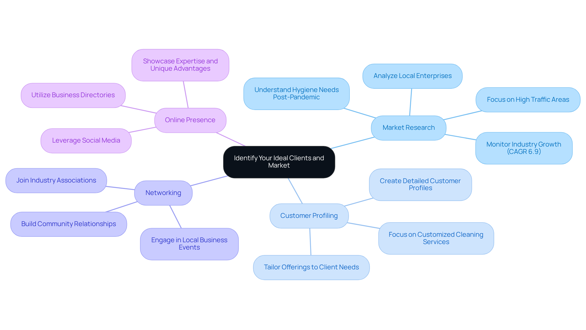 The center represents the primary goal, and each branch shows a different strategy or approach. Follow the branches to explore specific actions that can help you connect with the right clients.