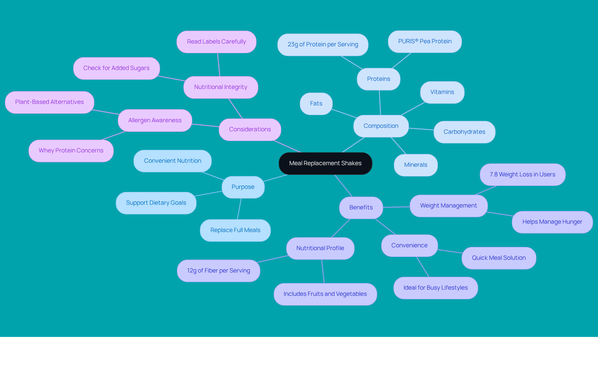 The central node represents meal replacement shakes, while the branches show their purpose, composition, benefits, and considerations. Each color-coded branch helps you quickly identify different aspects of these drinks. The central node represents meal replacement shakes, while the branches show their purpose, composition, benefits, and considerations. Each color-coded branch helps you quickly identify different aspects of these drinks.