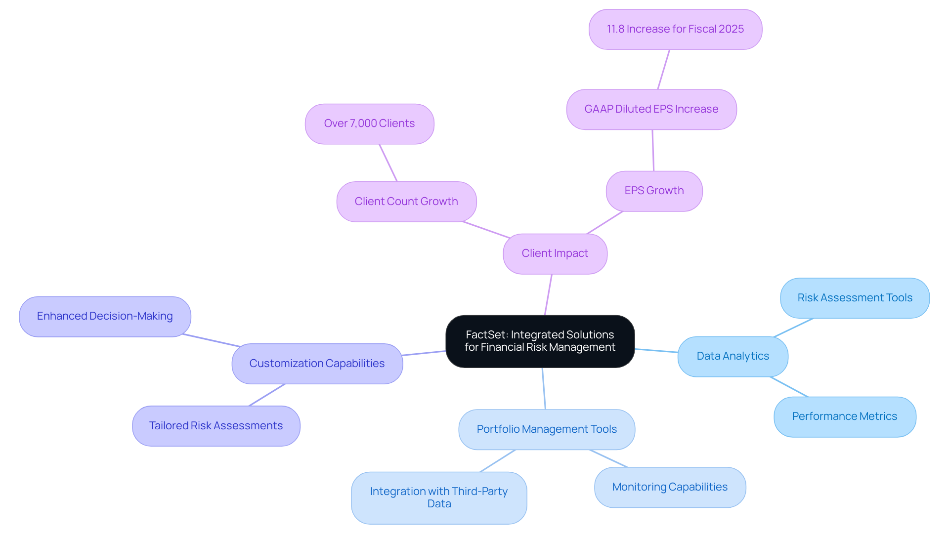 The central node represents FactSet's main offering, while the branches show the key features and metrics that define its effectiveness in financial risk management. Follow the branches to explore how each aspect contributes to the overall solution.