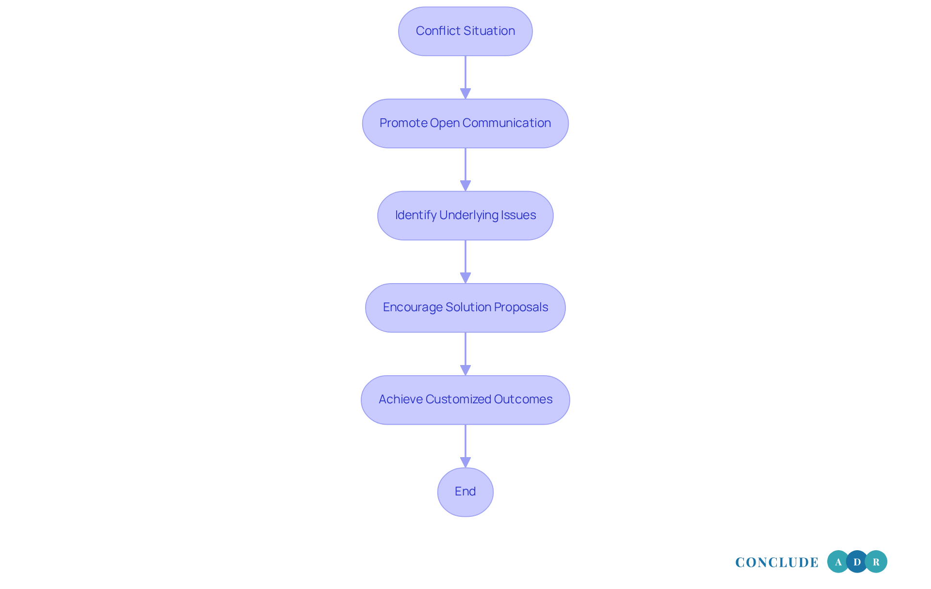 Follow the arrows to see how conflicts are transformed through communication and collaboration, leading to lasting solutions. Follow the arrows to see how conflicts are transformed through communication and collaboration, leading to lasting solutions.