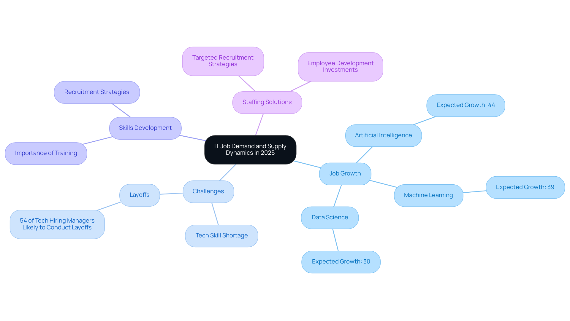 The central node represents the overall theme, while branches show specific areas of focus. Each percentage indicates the expected growth in job demand for that field. The challenges and strategies highlight the complexities of the job market and how organizations can adapt. The central node represents the overall theme, while branches show specific areas of focus. Each percentage indicates the expected growth in job demand for that field. The challenges and strategies highlight the complexities of the job market and how organizations can adapt.