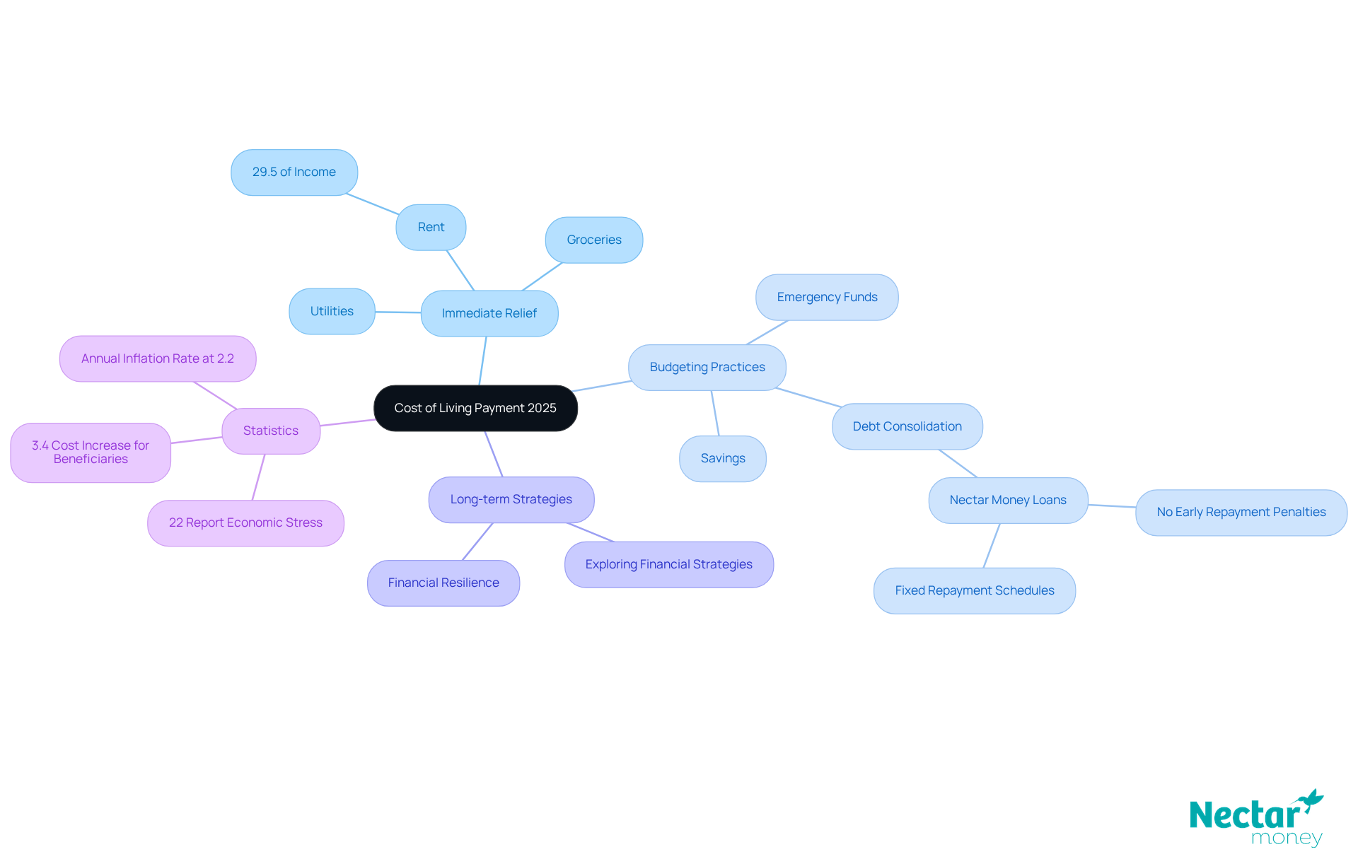 The central node represents the cost of living payment, while the branches show how it affects various aspects of budgeting and financial management. Each branch highlights a different area of impact, helping you understand the broader implications of this financial support. The central node represents the cost of living payment, while the branches show how it affects various aspects of budgeting and financial management. Each branch highlights a different area of impact, helping you understand the broader implications of this financial support.