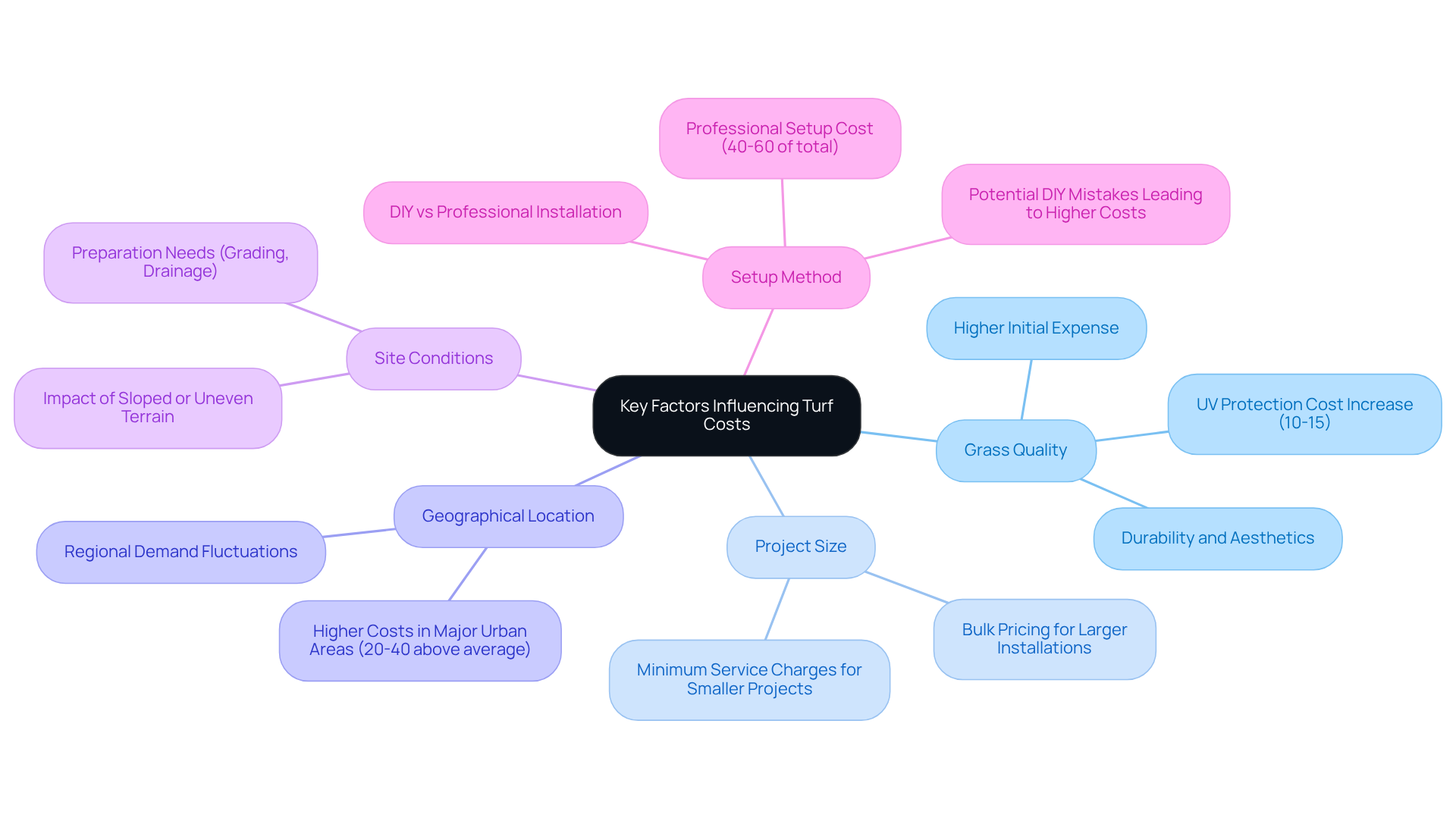 The center shows the main topic, and each branch represents a different factor that influences turf costs. Follow the branches to see specific details and examples related to each factor.