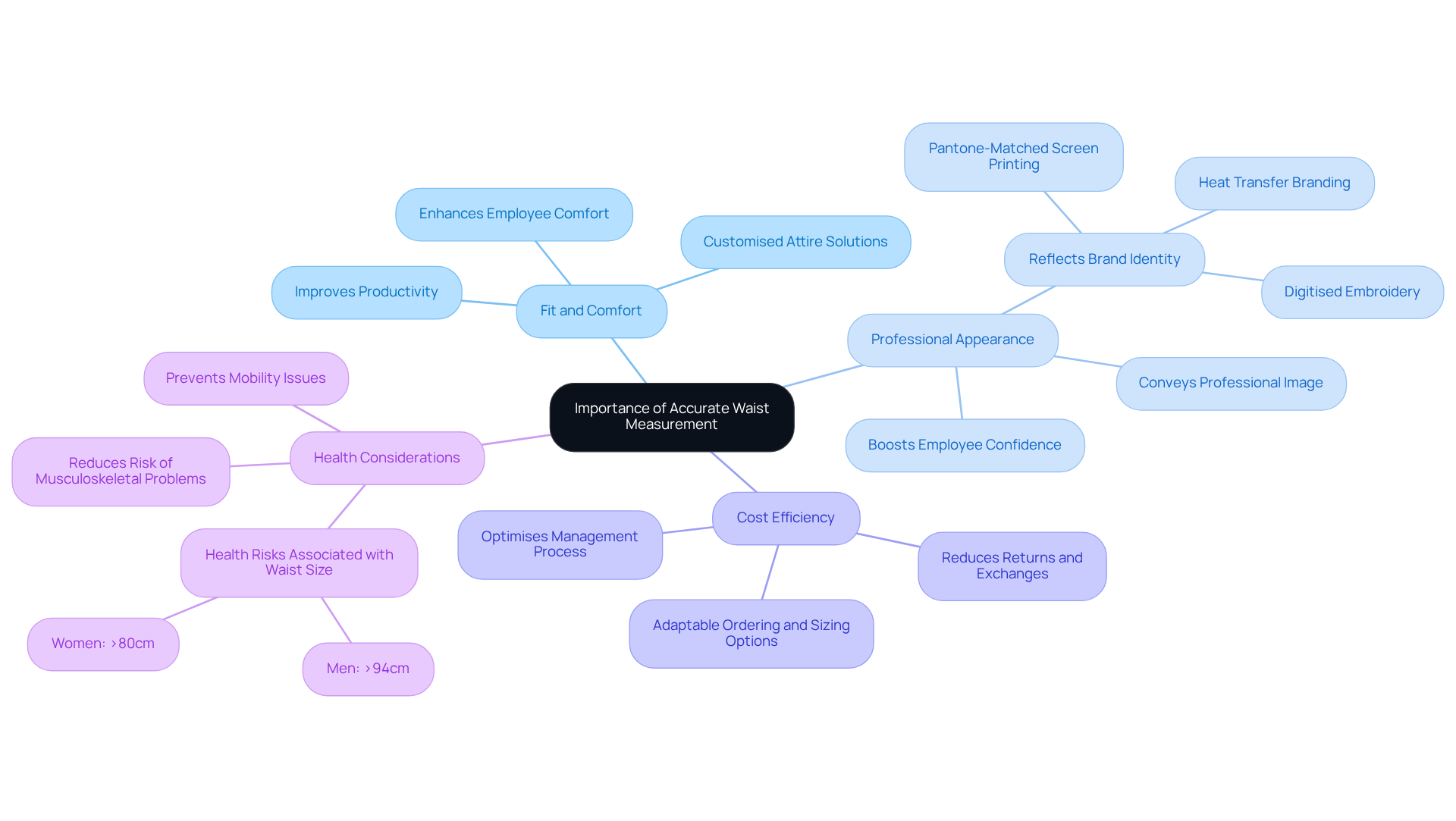 The central node represents the main topic, while the branches show the key reasons why accurate waist measurement matters. Each color-coded branch highlights a different aspect, making it easy to follow and understand.