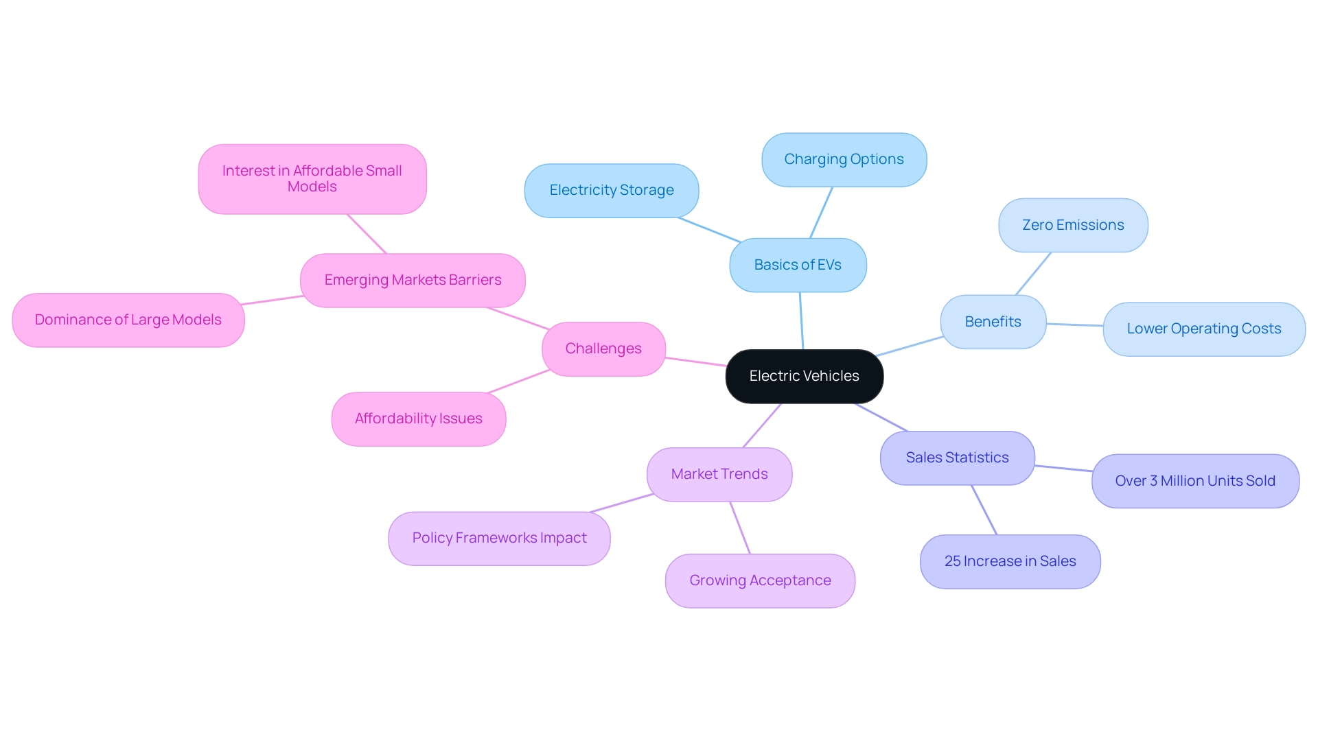 The central node represents electric vehicles, with branches indicating key themes such as basics, benefits, sales statistics, market trends, and challenges, differentiated by color.