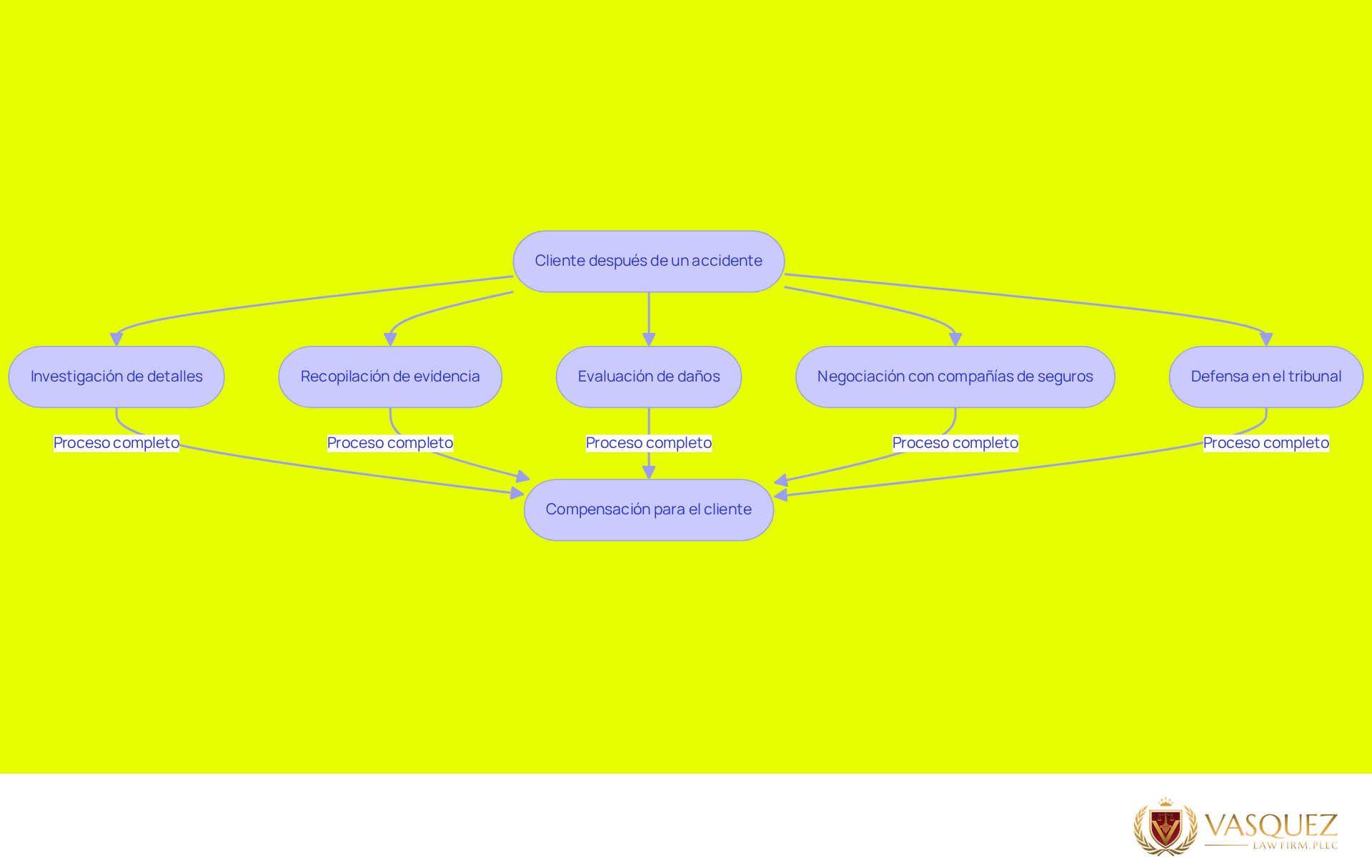 Cada cuadro representa una función que realiza un abogado de accidentes para ayudar al cliente. Sigue las flechas para ver cómo se desarrolla el proceso desde el accidente hasta la resolución del caso.