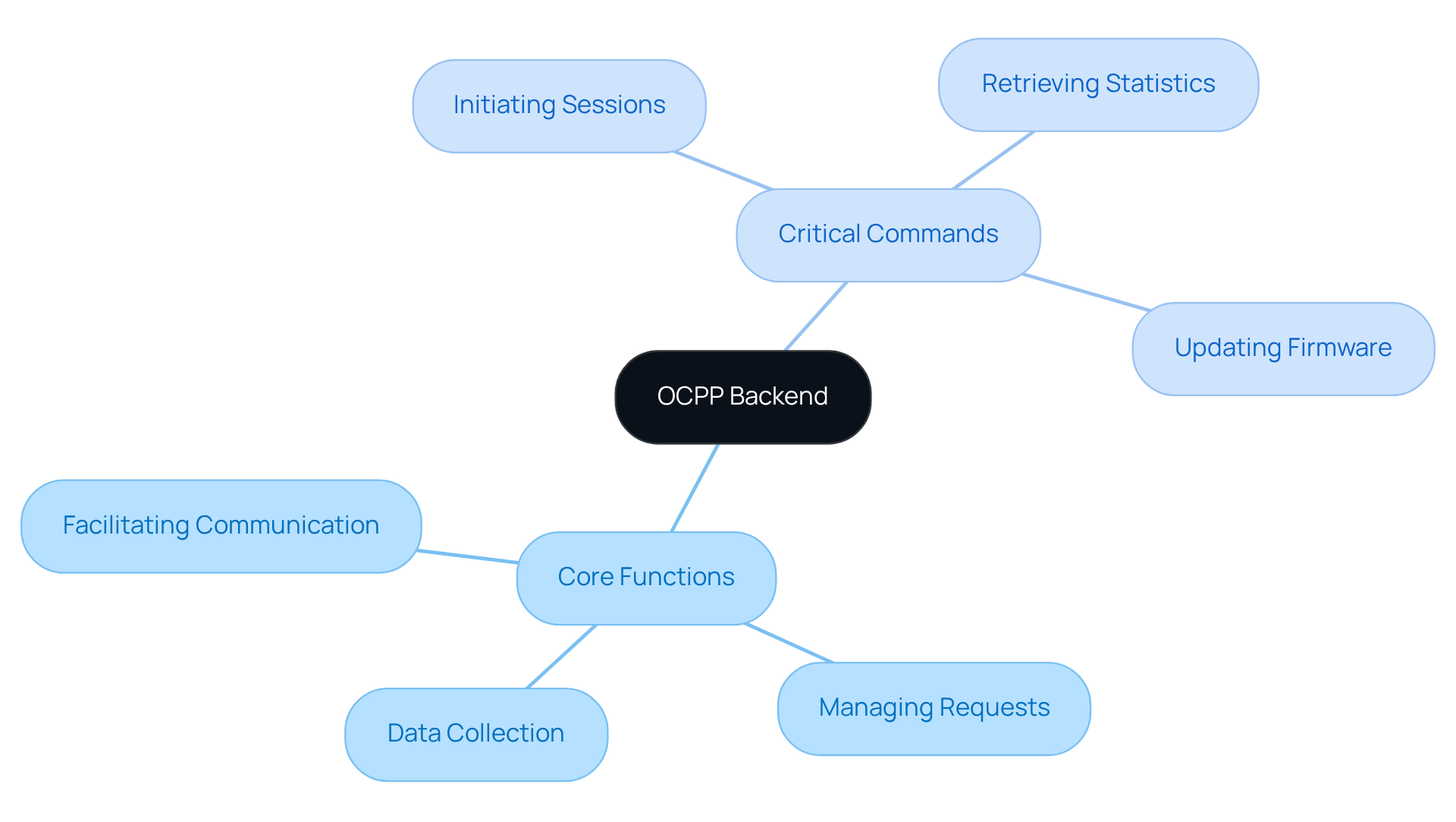 The central node represents the OCPP backend, while the branches show its main functions and specific commands. Each branch helps you understand how the backend operates and its importance in the EV refueling process.