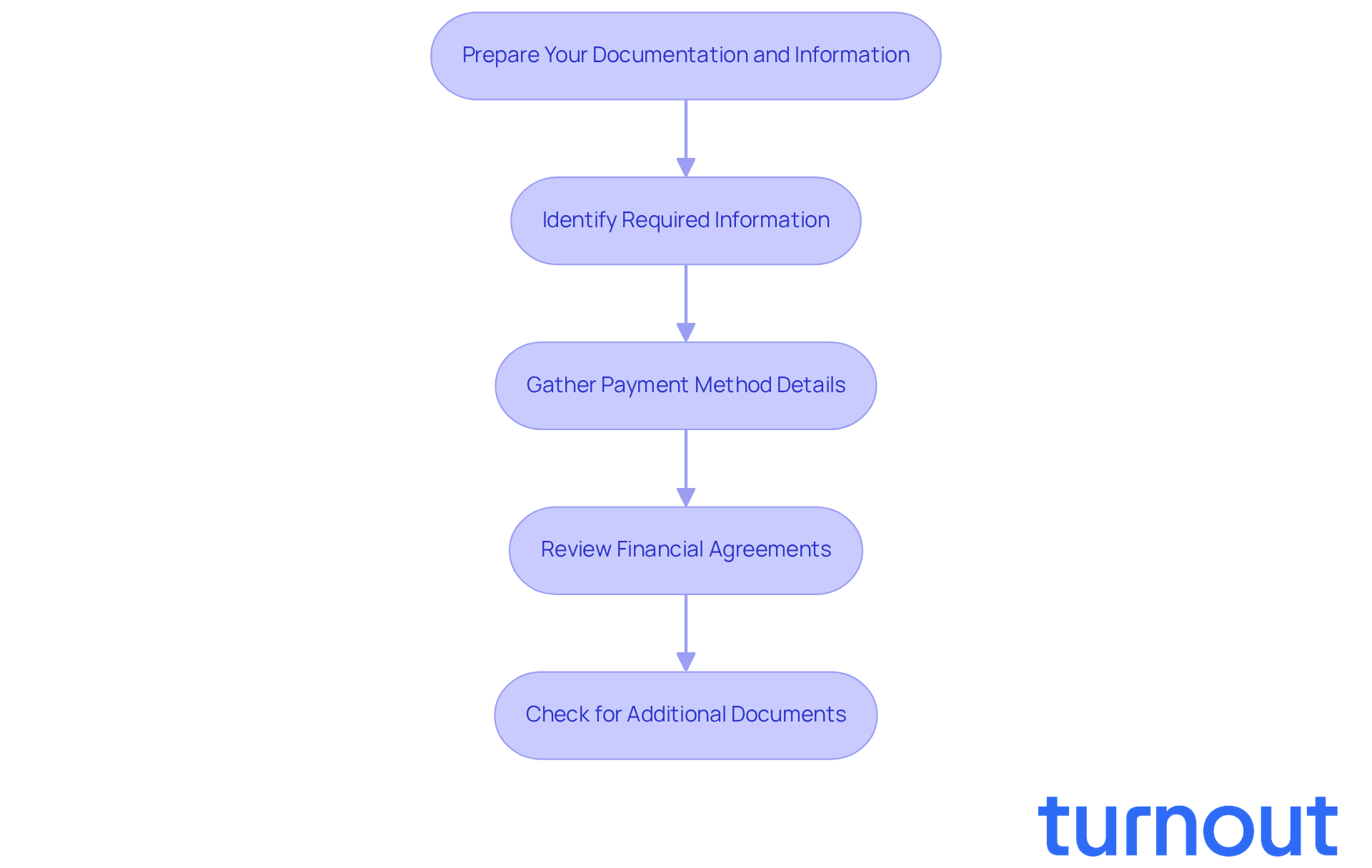 Each box represents a step you need to take before making your payment. Follow the arrows to see the order of tasks, ensuring you gather all necessary information and documents.